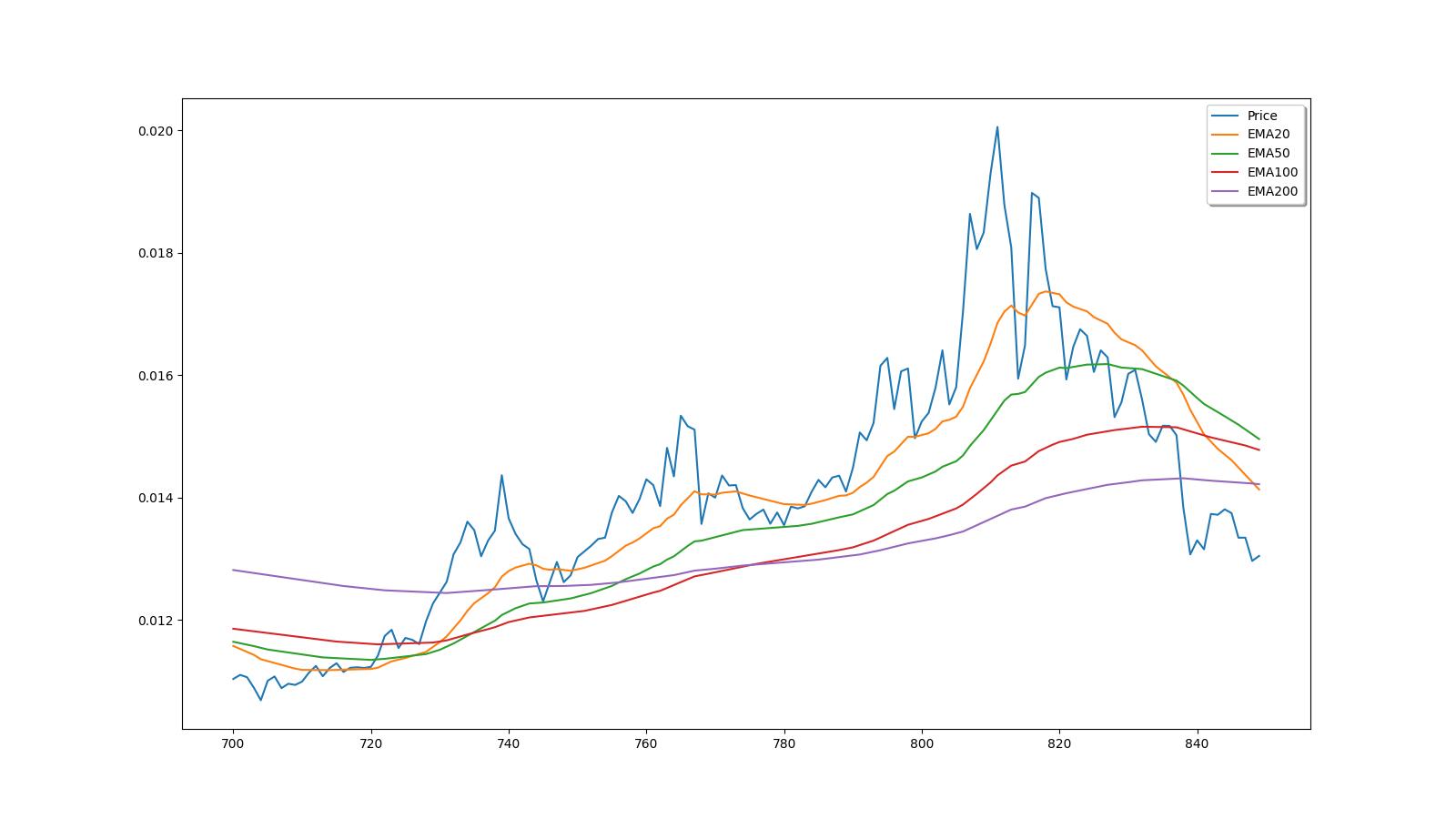 Forbidden Fruit Energy Exponential Moving Averages