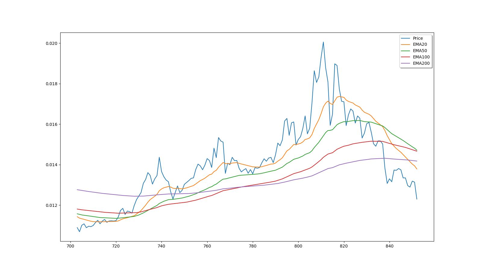 Forbidden Fruit Energy Exponential Moving Averages