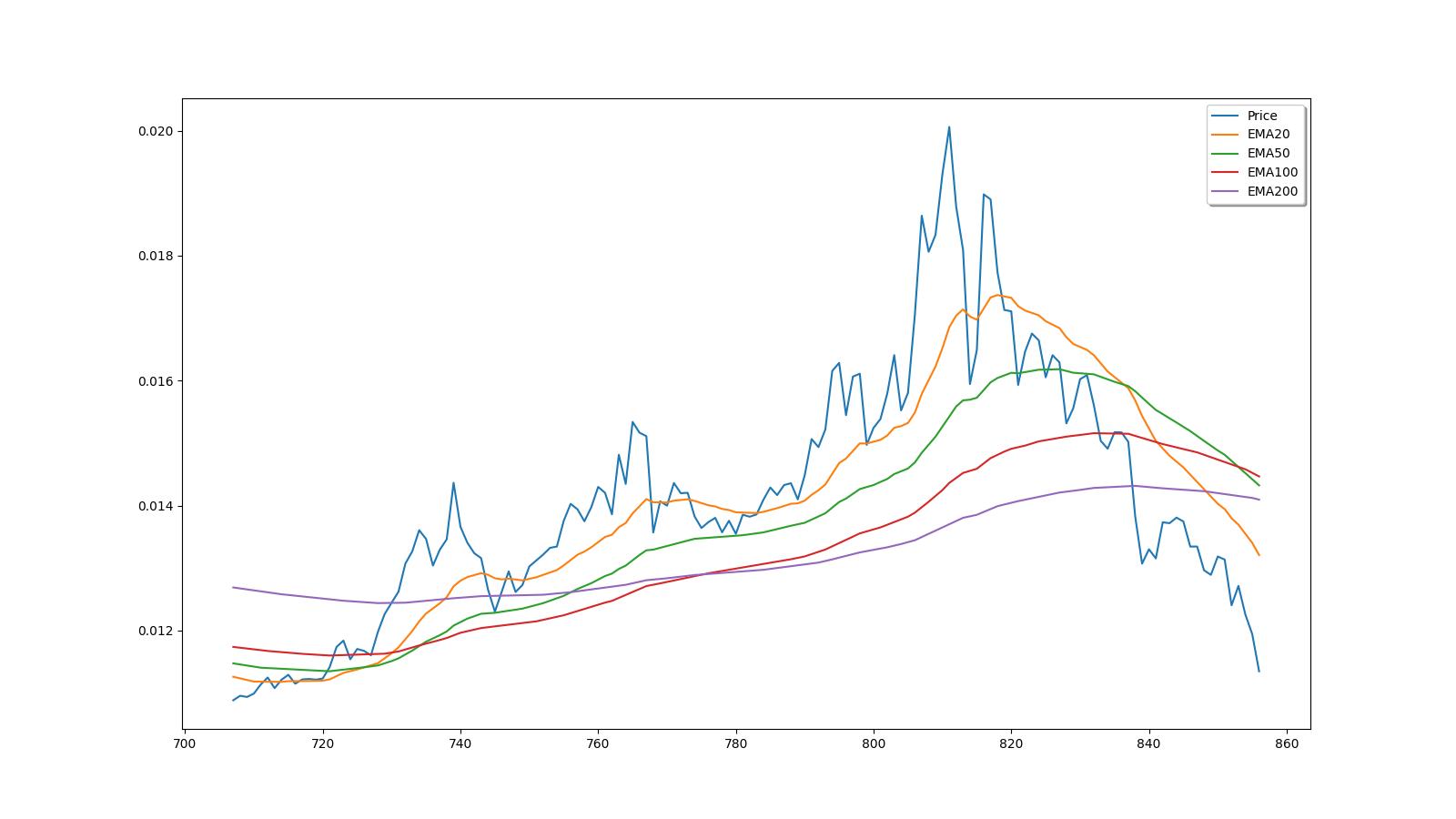 Forbidden Fruit Energy Exponential Moving Averages