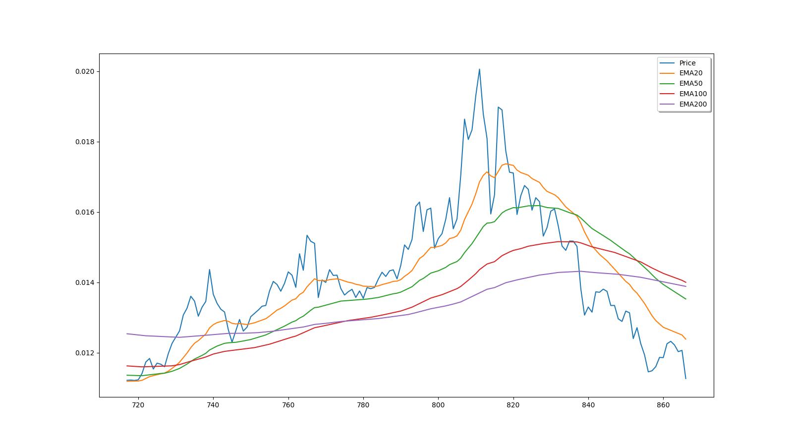 Forbidden Fruit Energy Exponential Moving Averages