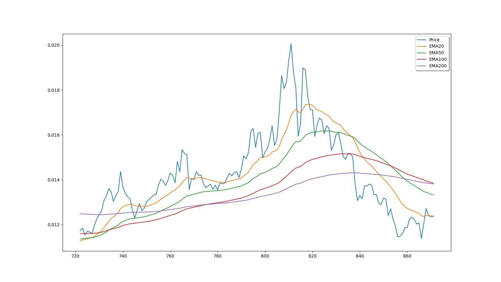 Forbidden Fruit Energy Exponential Moving Averages
