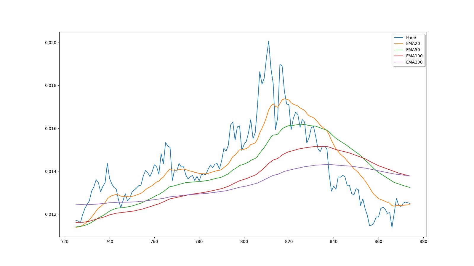 Forbidden Fruit Energy Exponential Moving Averages