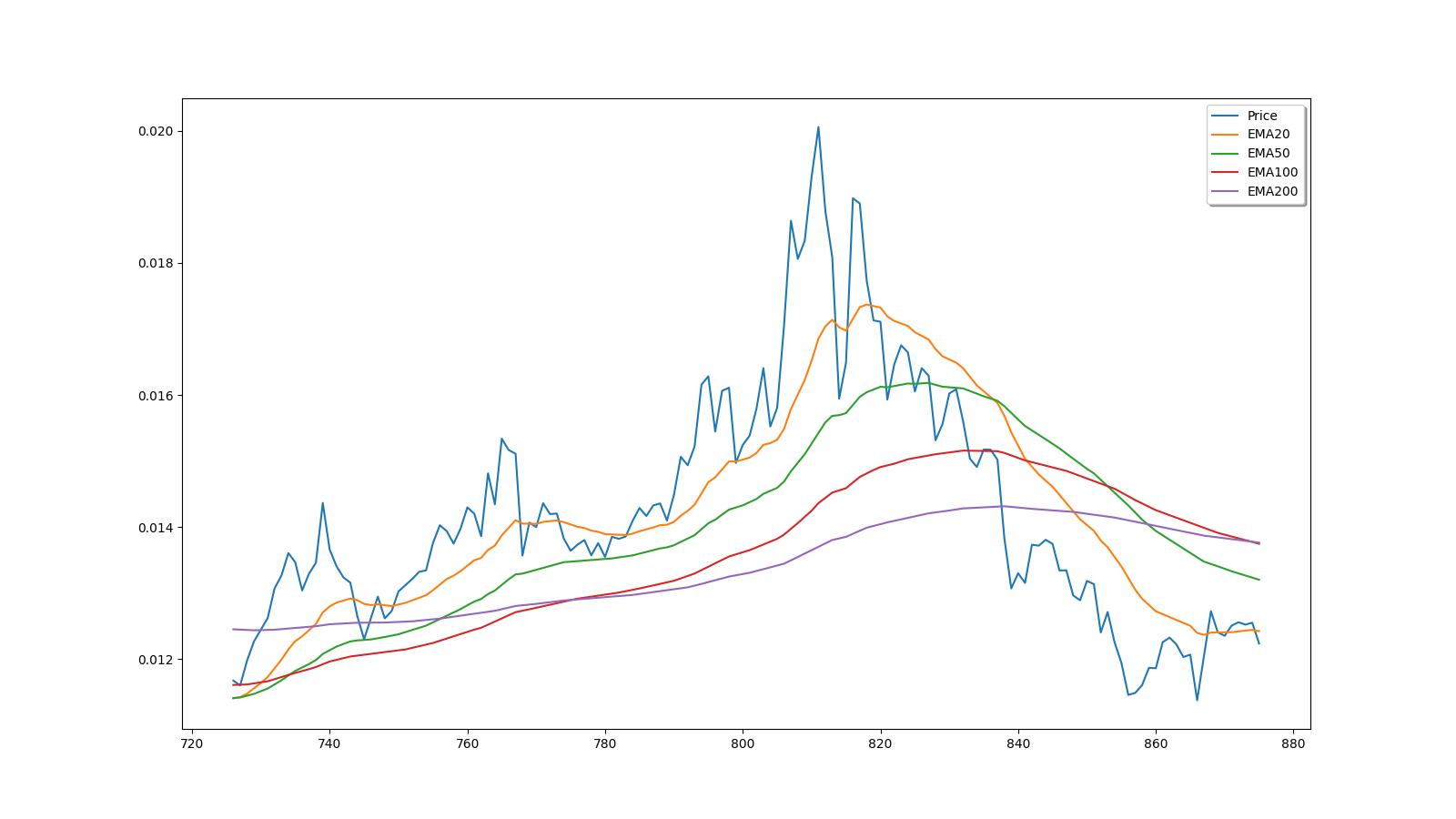 Forbidden Fruit Energy Exponential Moving Averages