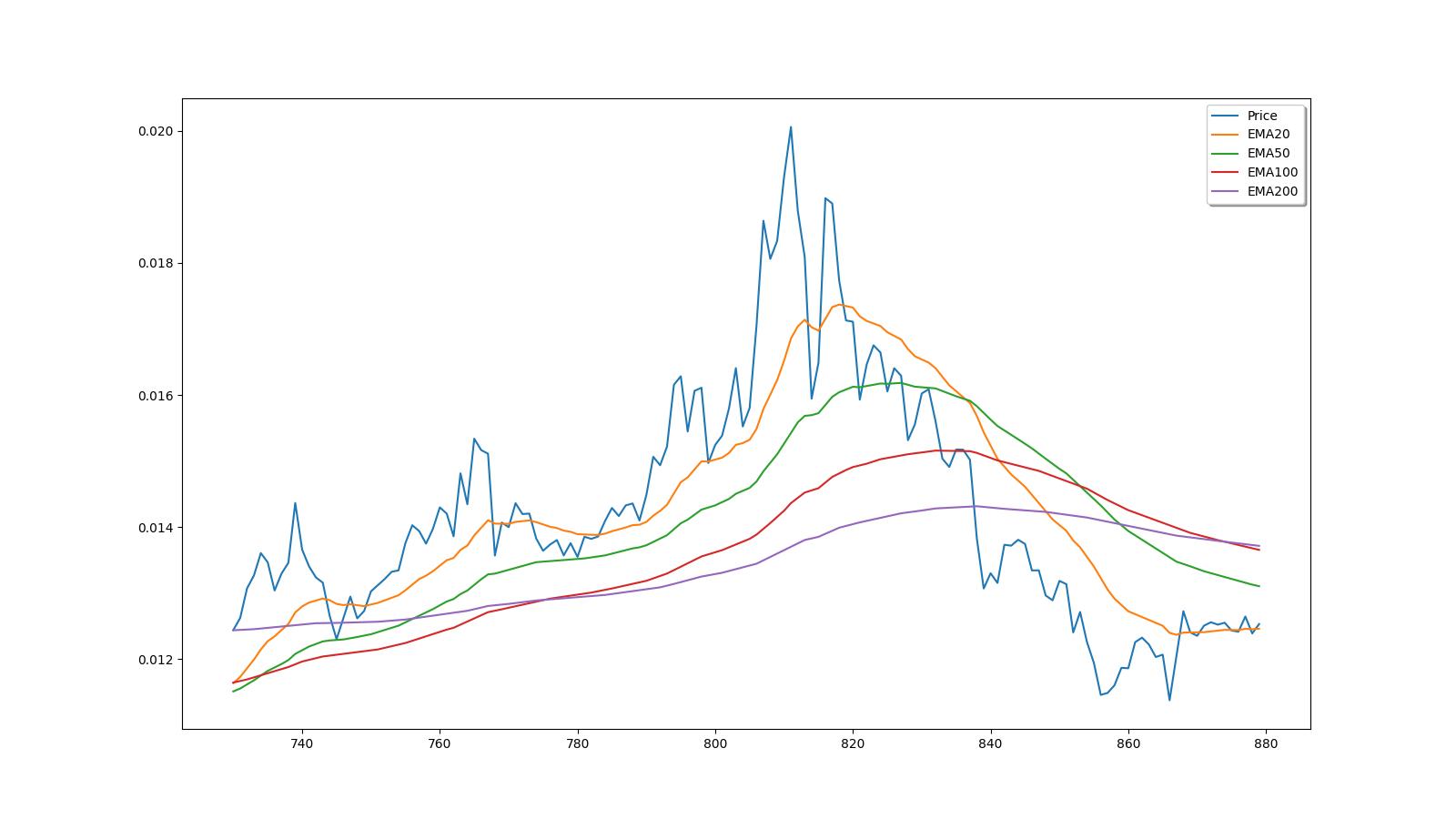 Forbidden Fruit Energy Exponential Moving Averages
