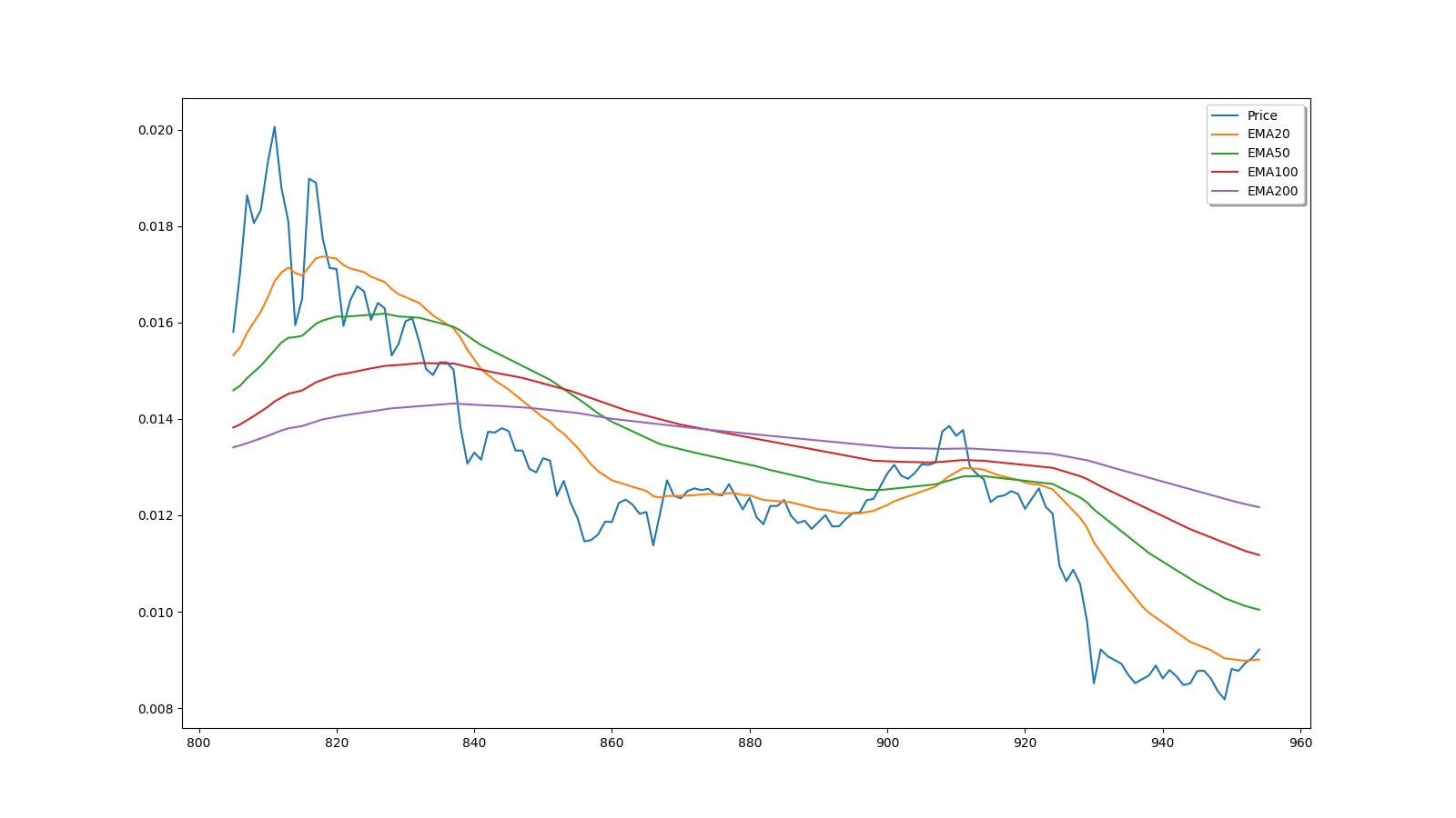 Forbidden Fruit Energy Exponential Moving Averages