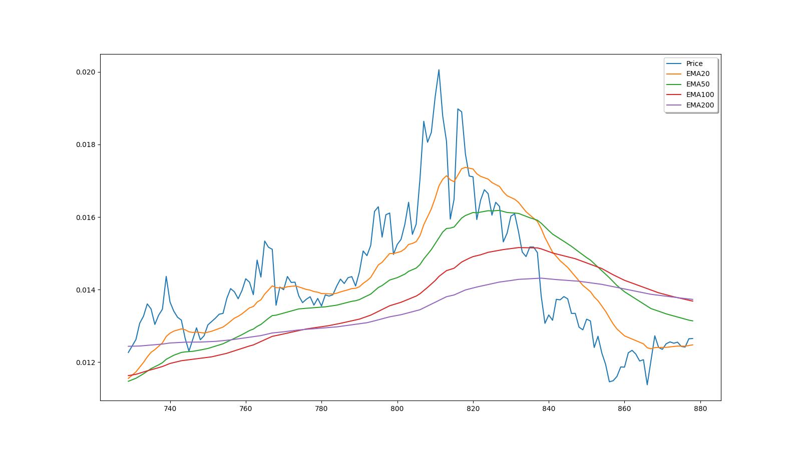 Forbidden Fruit Energy Exponential Moving Averages
