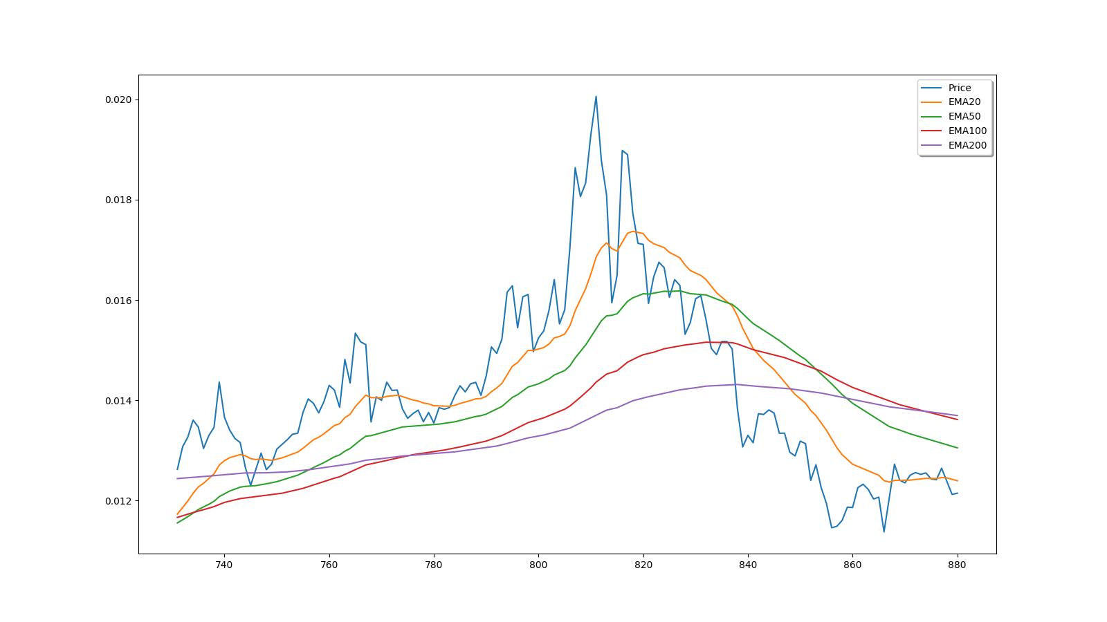 Forbidden Fruit Energy Exponential Moving Averages