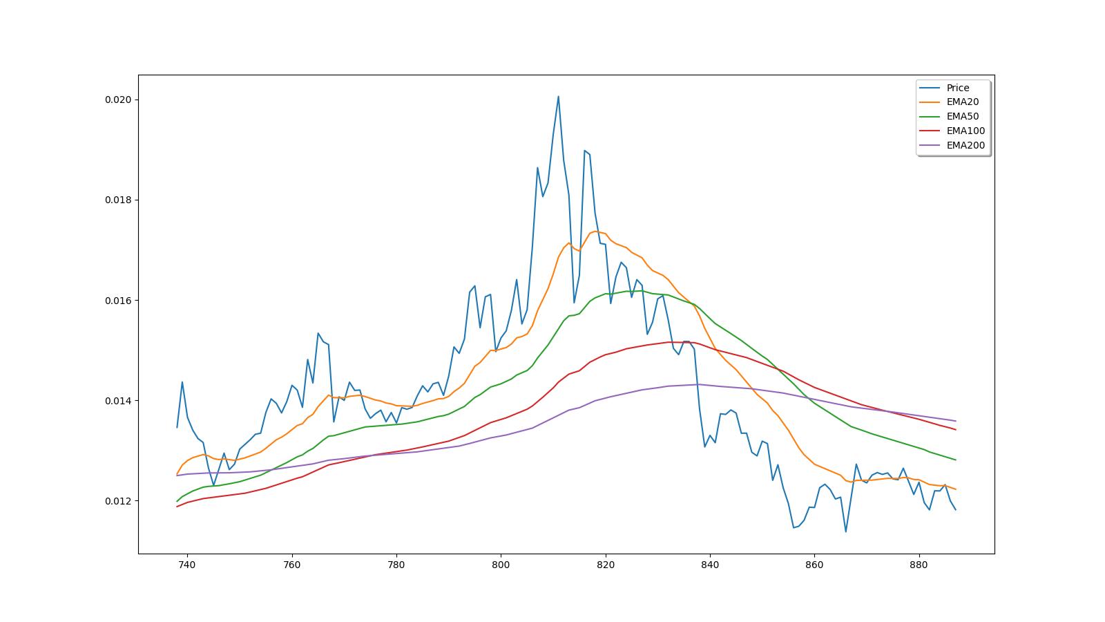 Forbidden Fruit Energy Exponential Moving Averages
