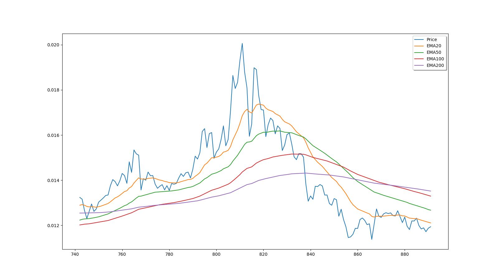 Forbidden Fruit Energy Exponential Moving Averages