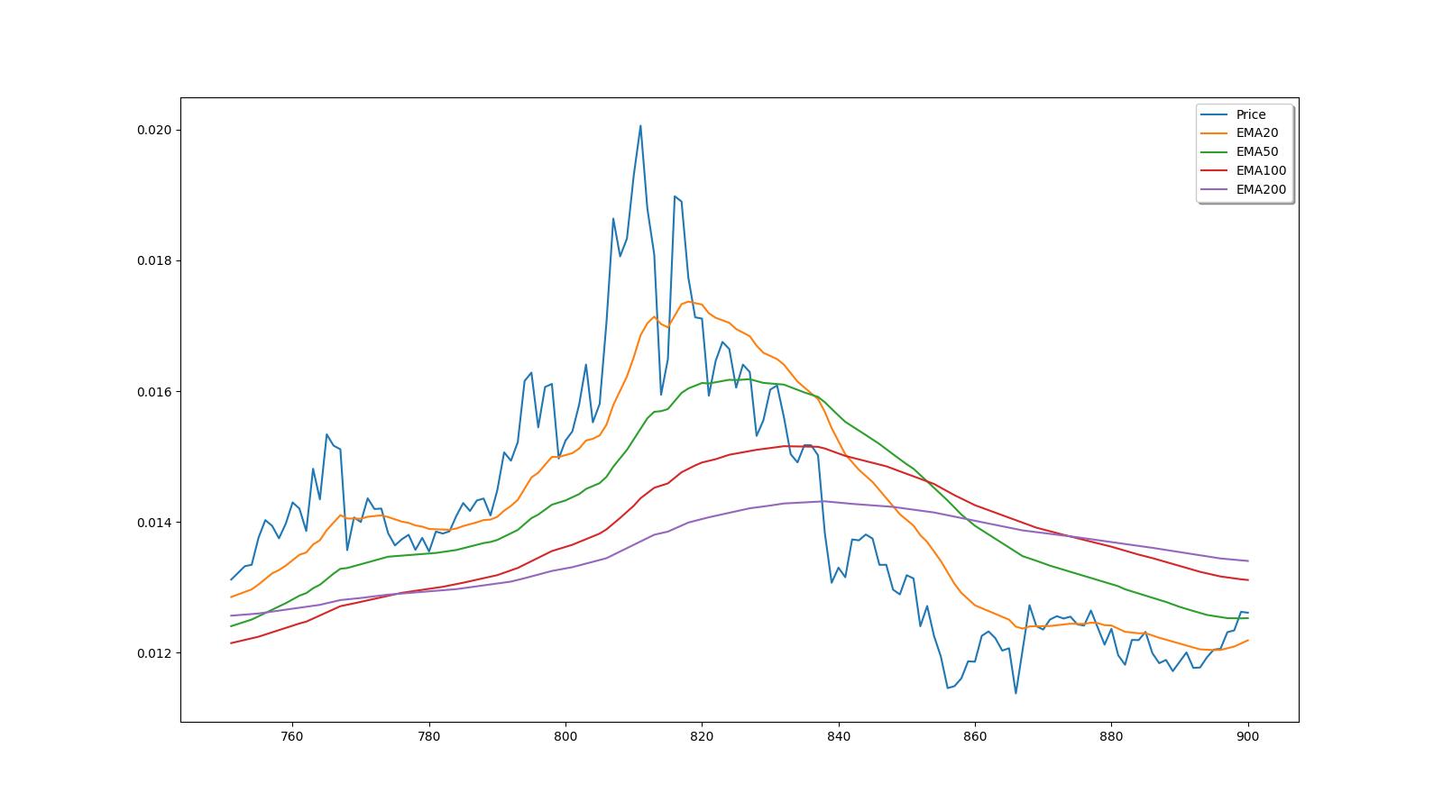 Forbidden Fruit Energy Exponential Moving Averages