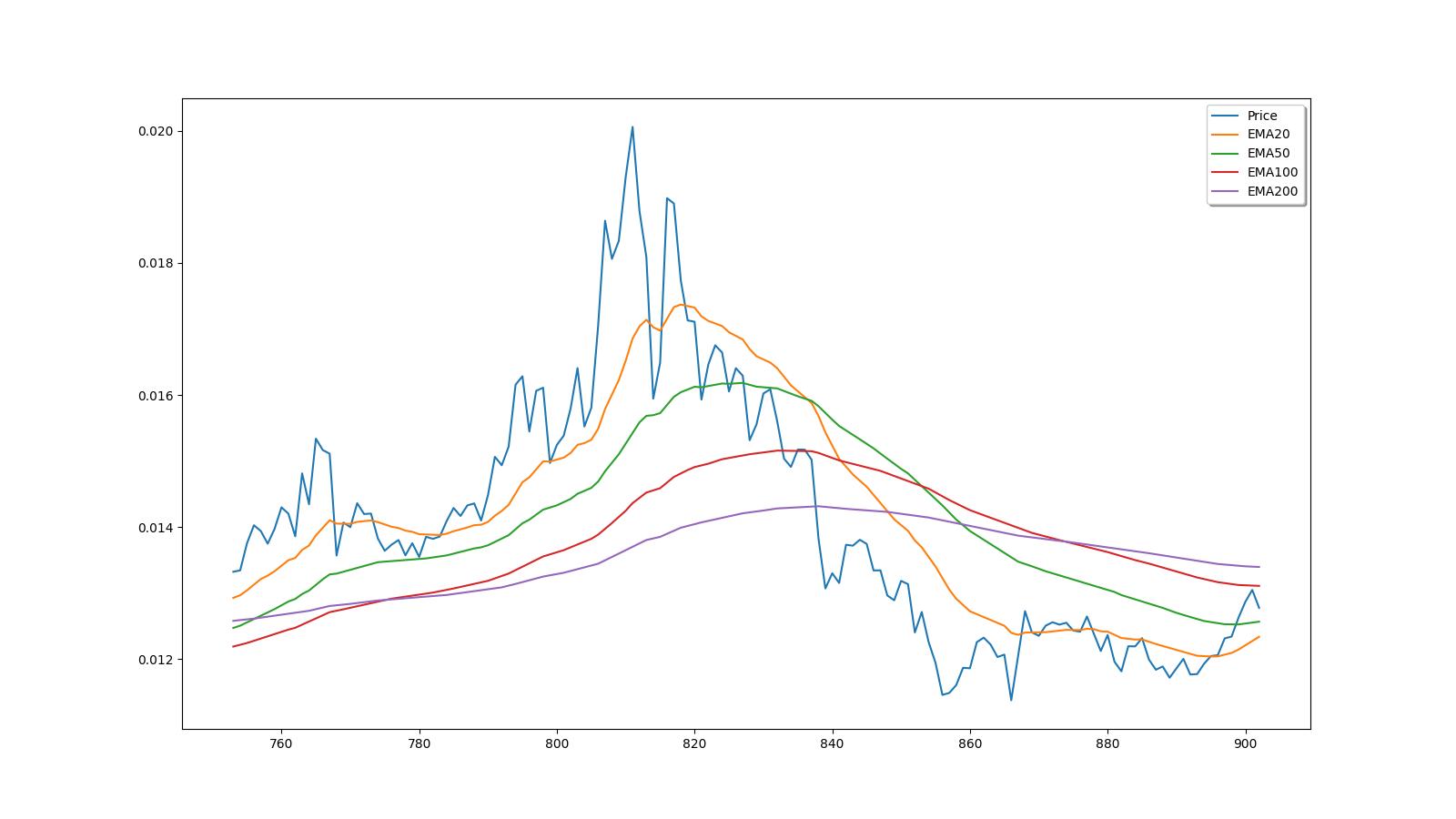 Forbidden Fruit Energy Exponential Moving Averages