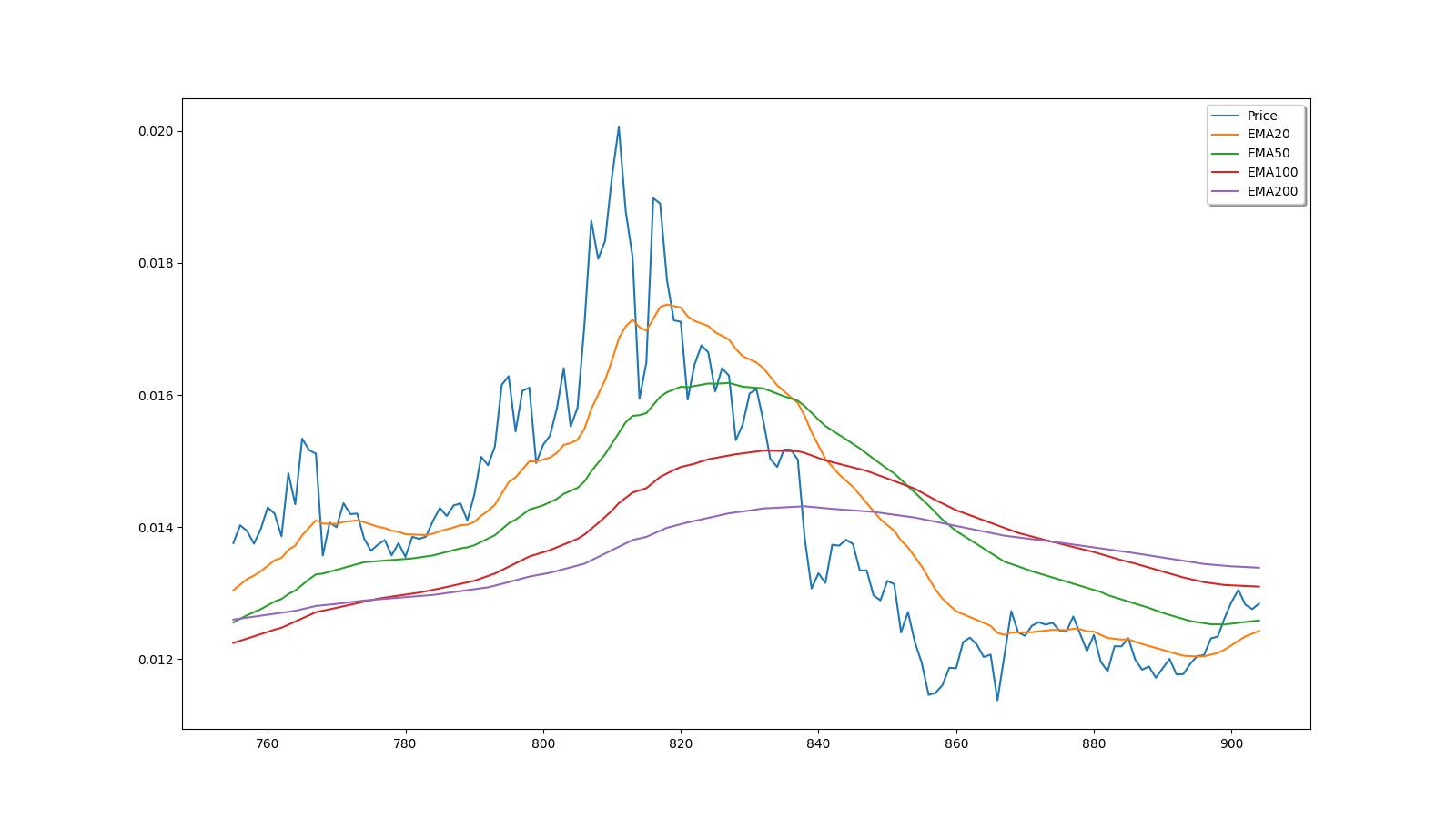 Forbidden Fruit Energy Exponential Moving Averages