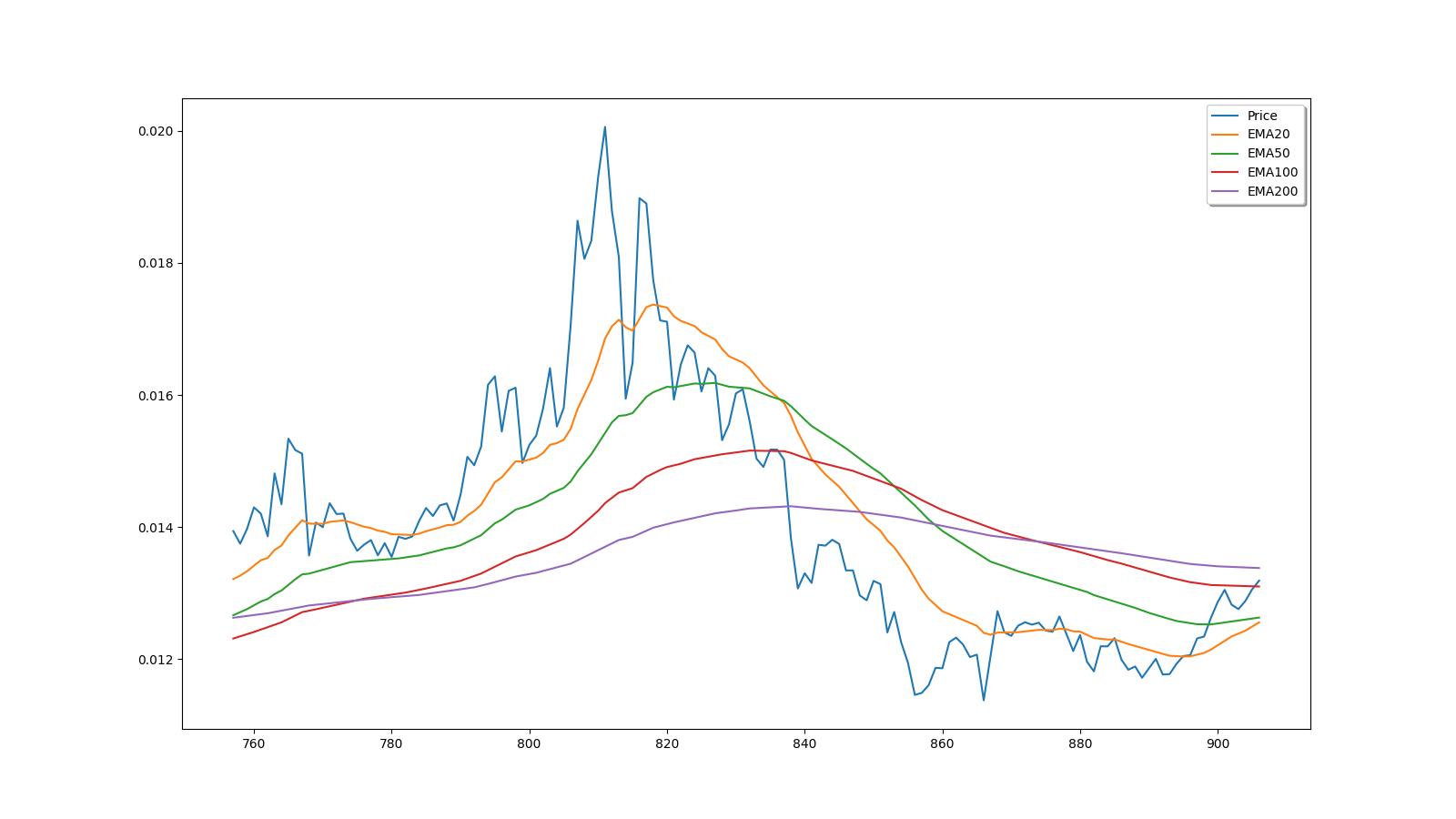 Forbidden Fruit Energy Exponential Moving Averages