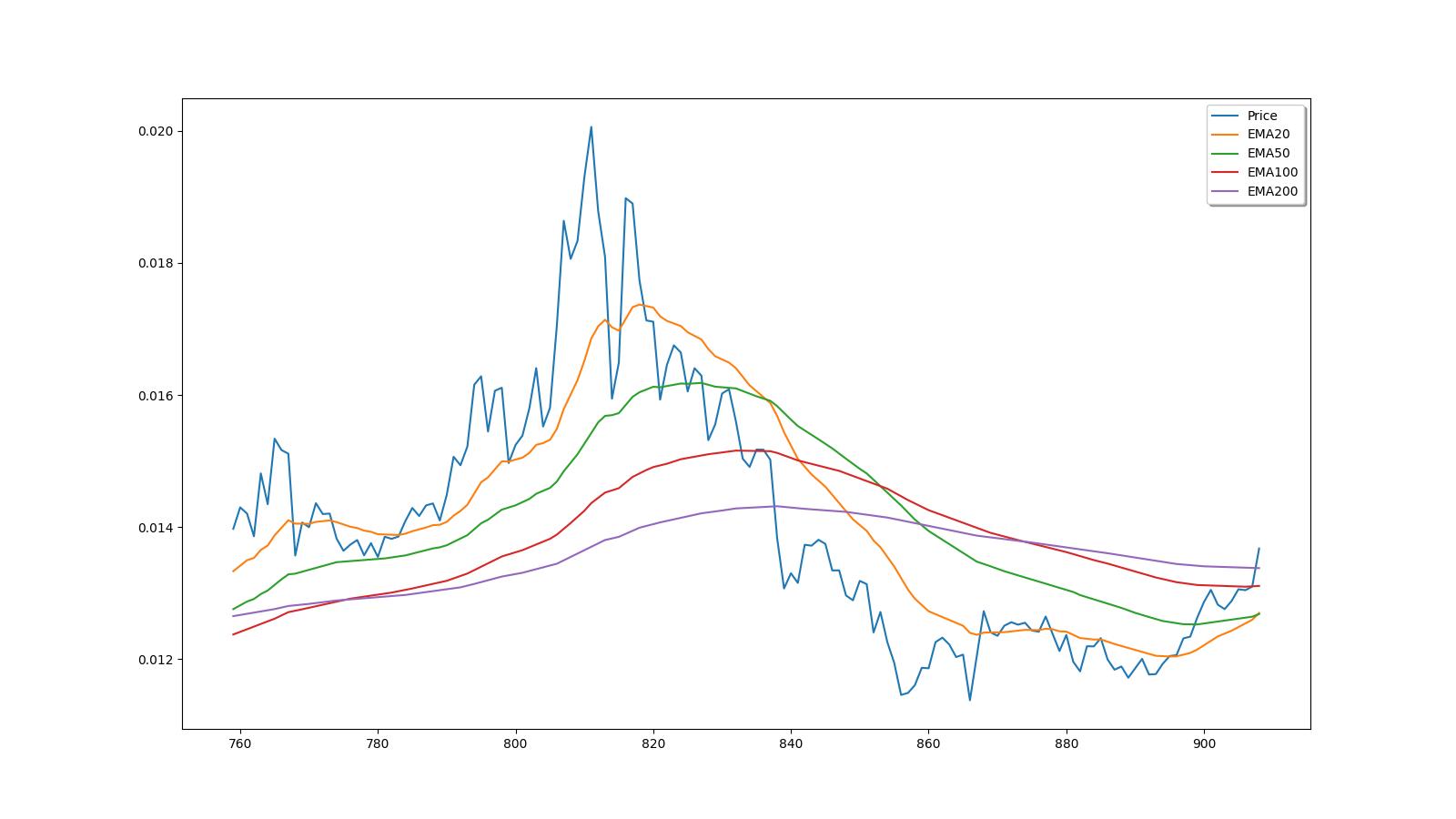 Forbidden Fruit Energy Exponential Moving Averages