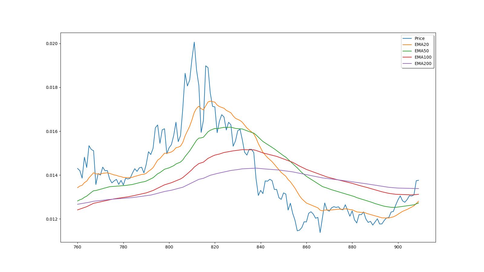 Forbidden Fruit Energy Exponential Moving Averages