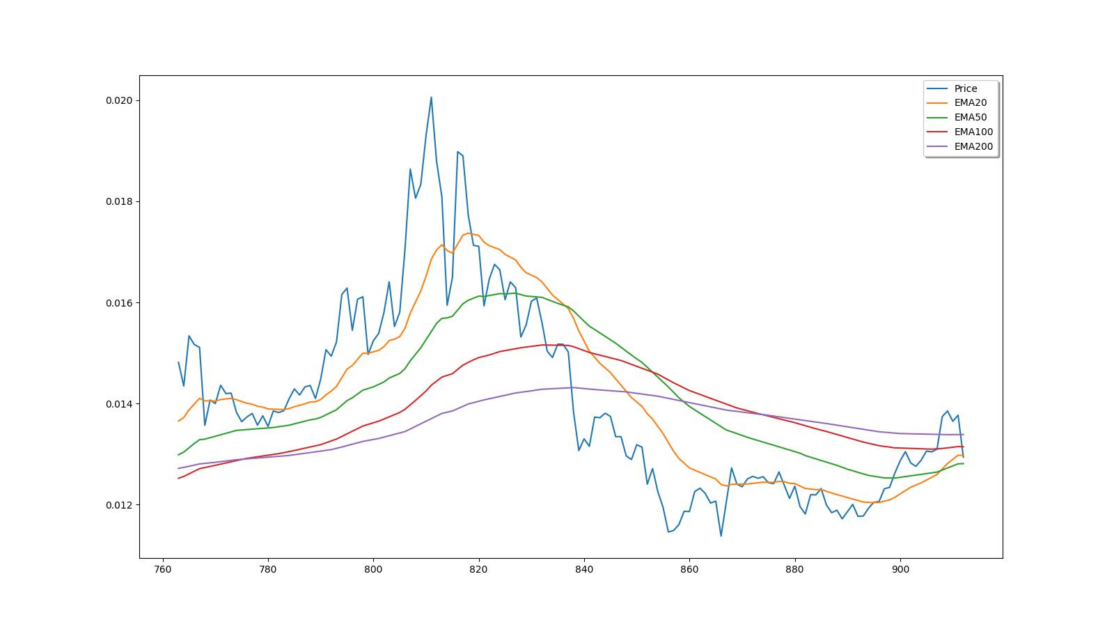Forbidden Fruit Energy Exponential Moving Averages