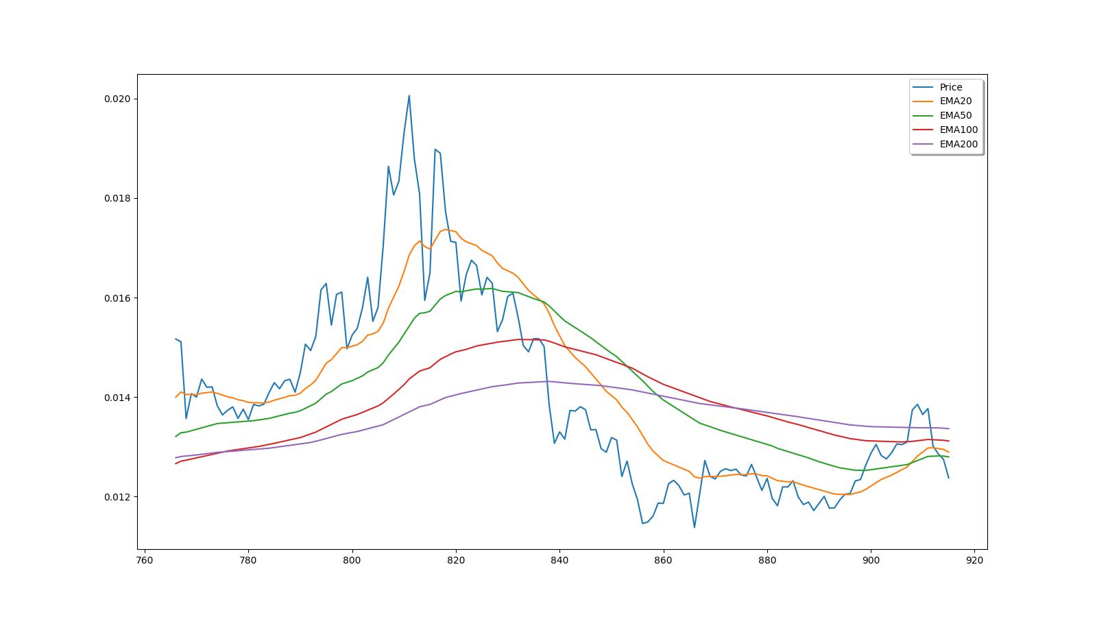 Forbidden Fruit Energy Exponential Moving Averages
