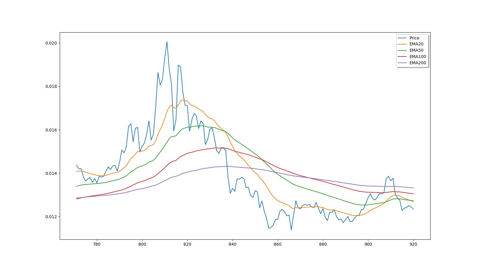 Forbidden Fruit Energy Exponential Moving Averages