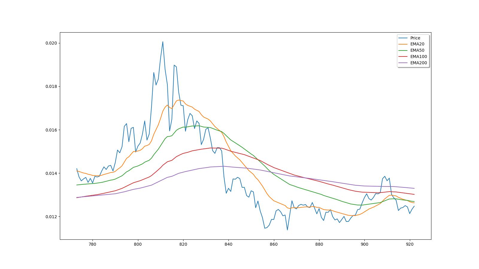 Forbidden Fruit Energy Exponential Moving Averages