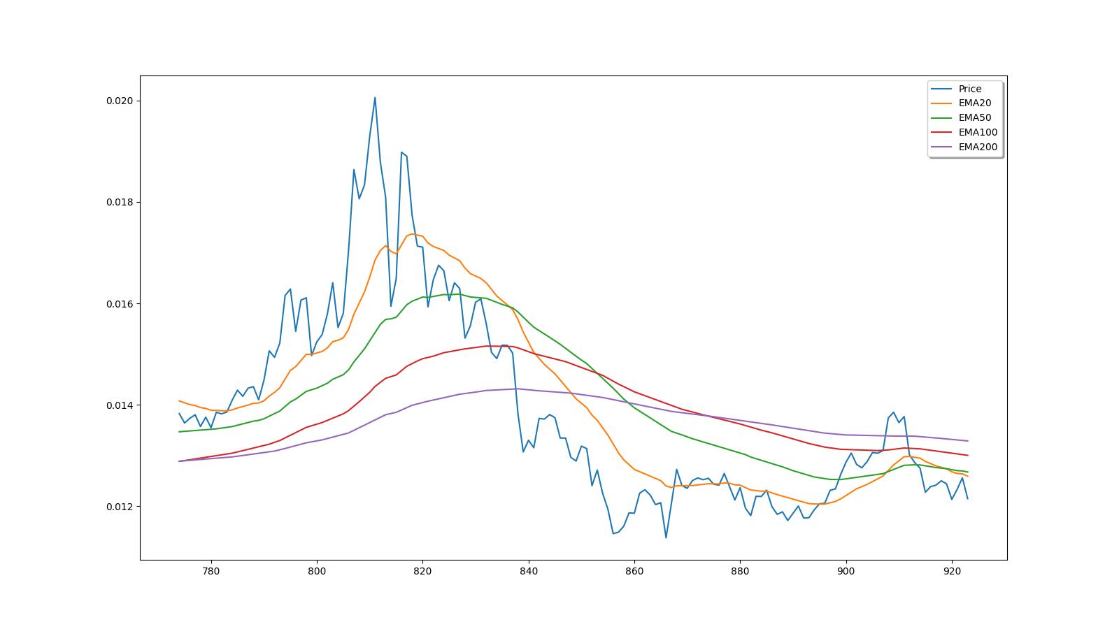 Forbidden Fruit Energy Exponential Moving Averages