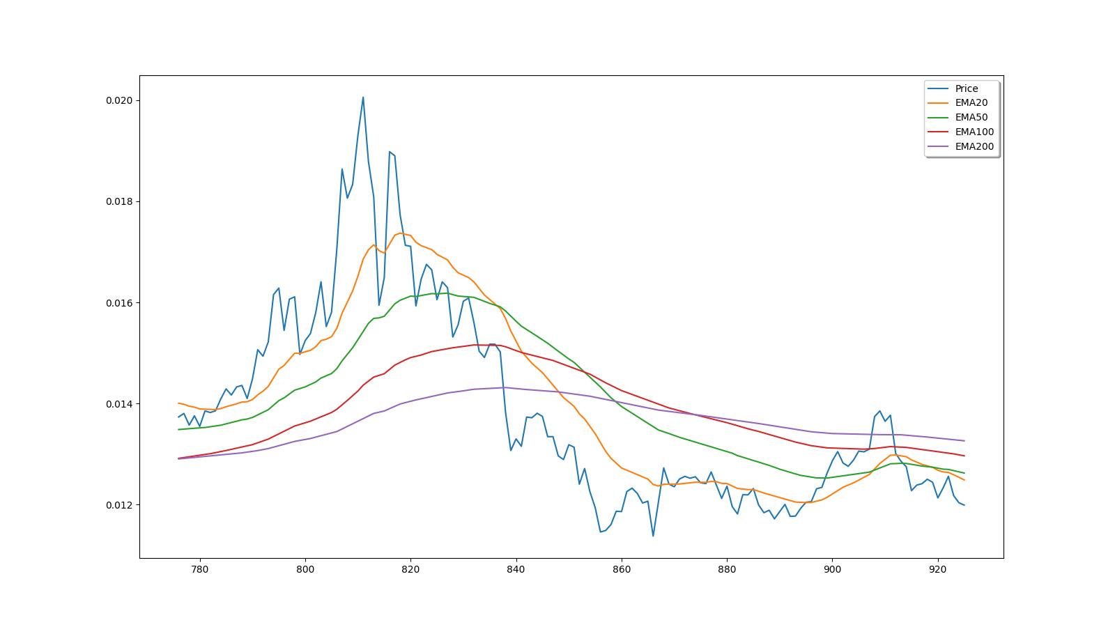 Forbidden Fruit Energy Exponential Moving Averages