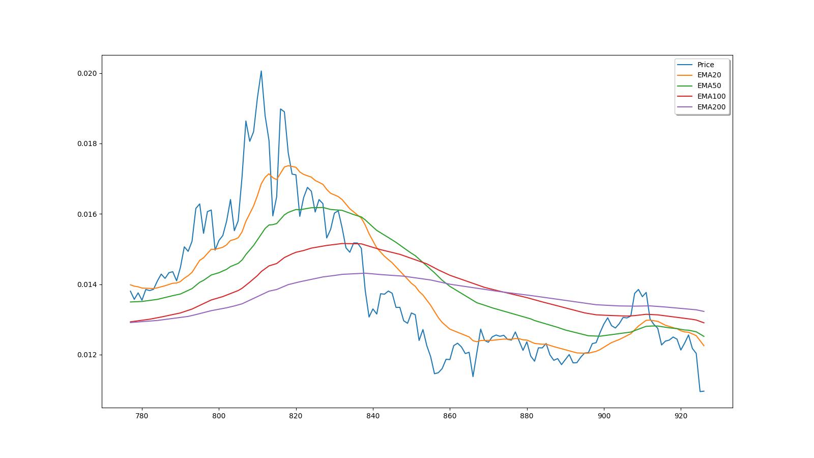Forbidden Fruit Energy Exponential Moving Averages