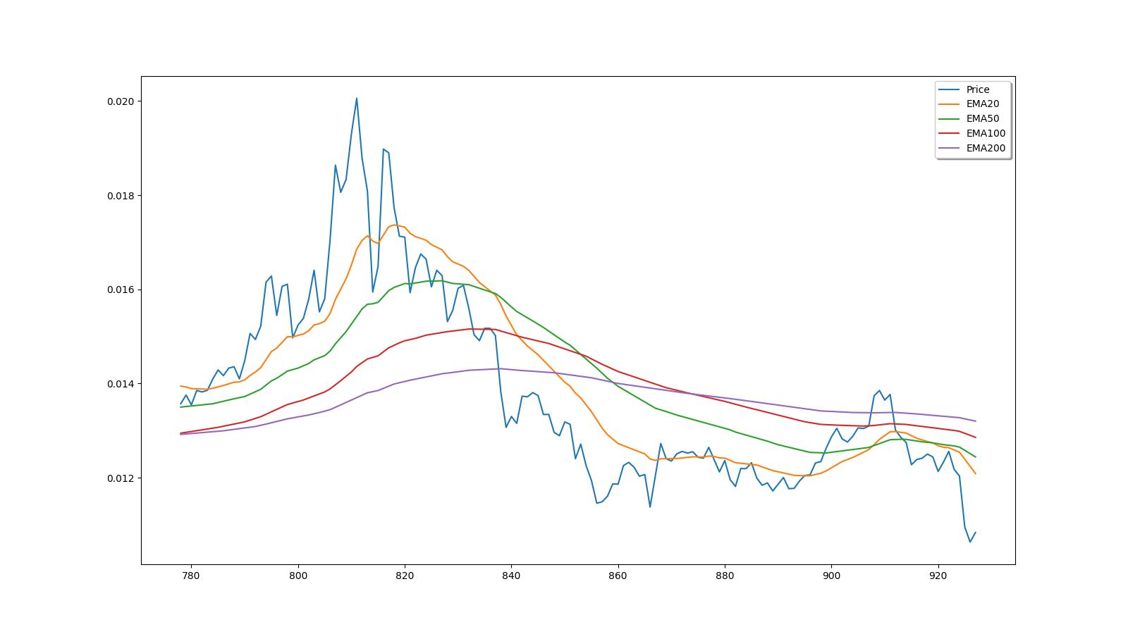Forbidden Fruit Energy Exponential Moving Averages