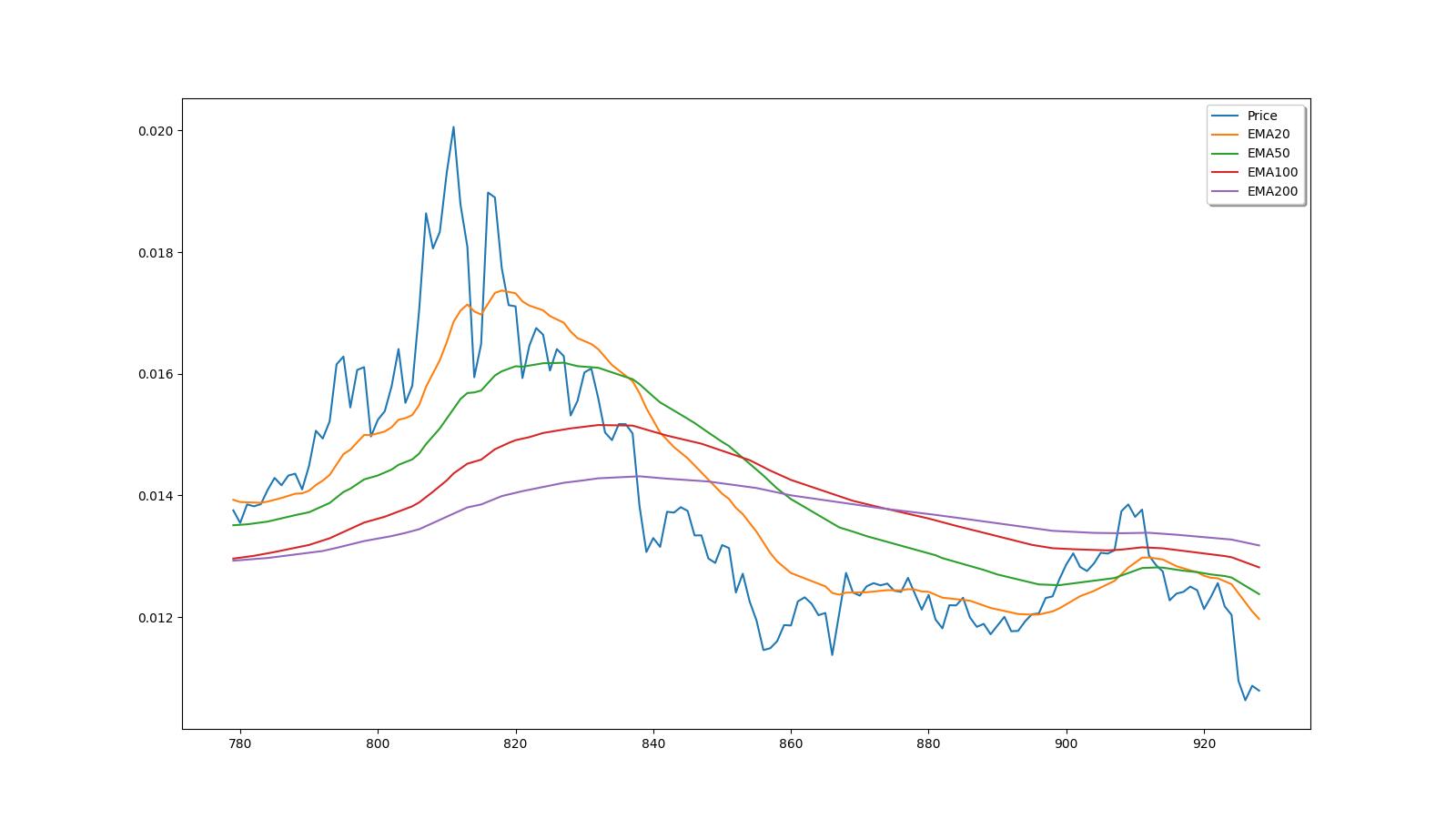 Forbidden Fruit Energy Exponential Moving Averages