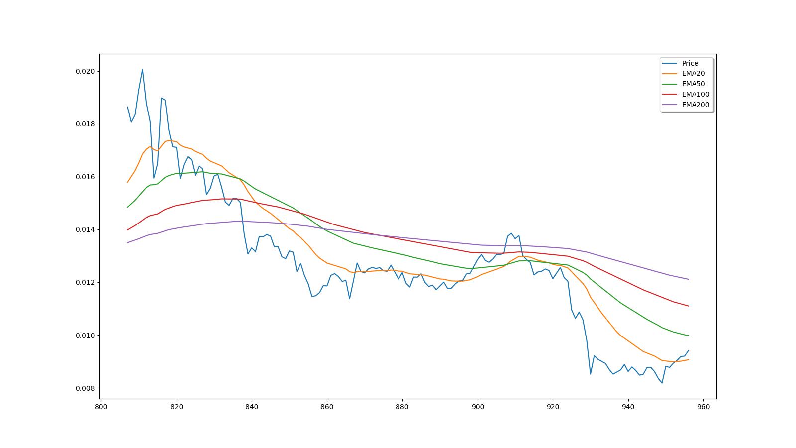 Forbidden Fruit Energy Exponential Moving Averages