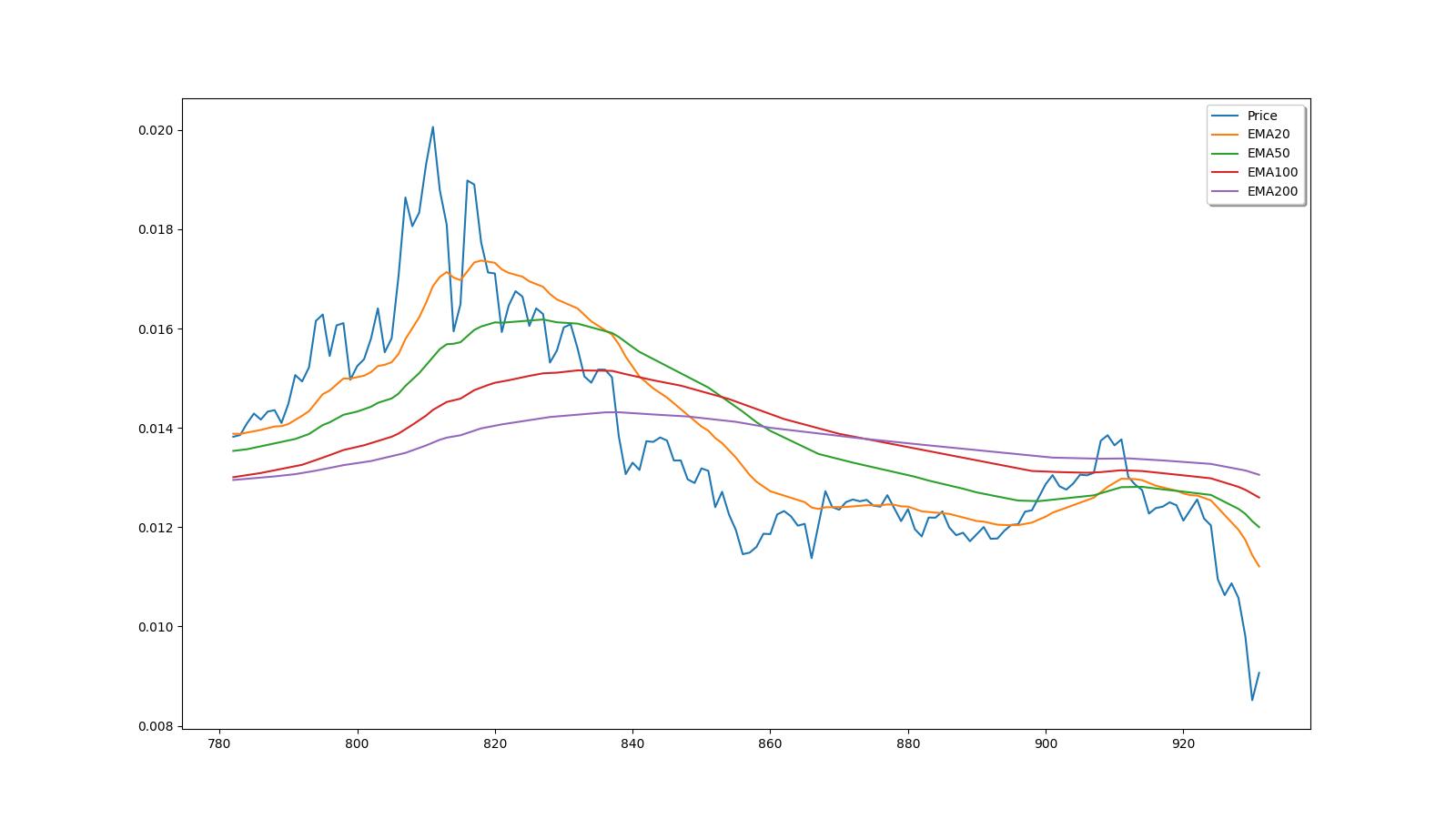 Forbidden Fruit Energy Exponential Moving Averages