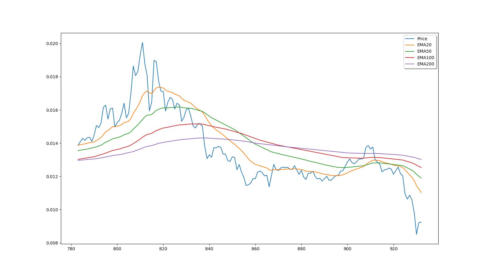 Forbidden Fruit Energy Exponential Moving Averages