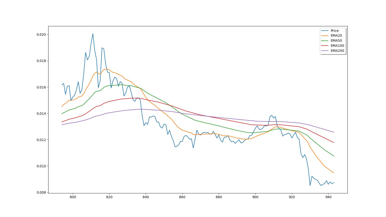 Forbidden Fruit Energy Exponential Moving Averages