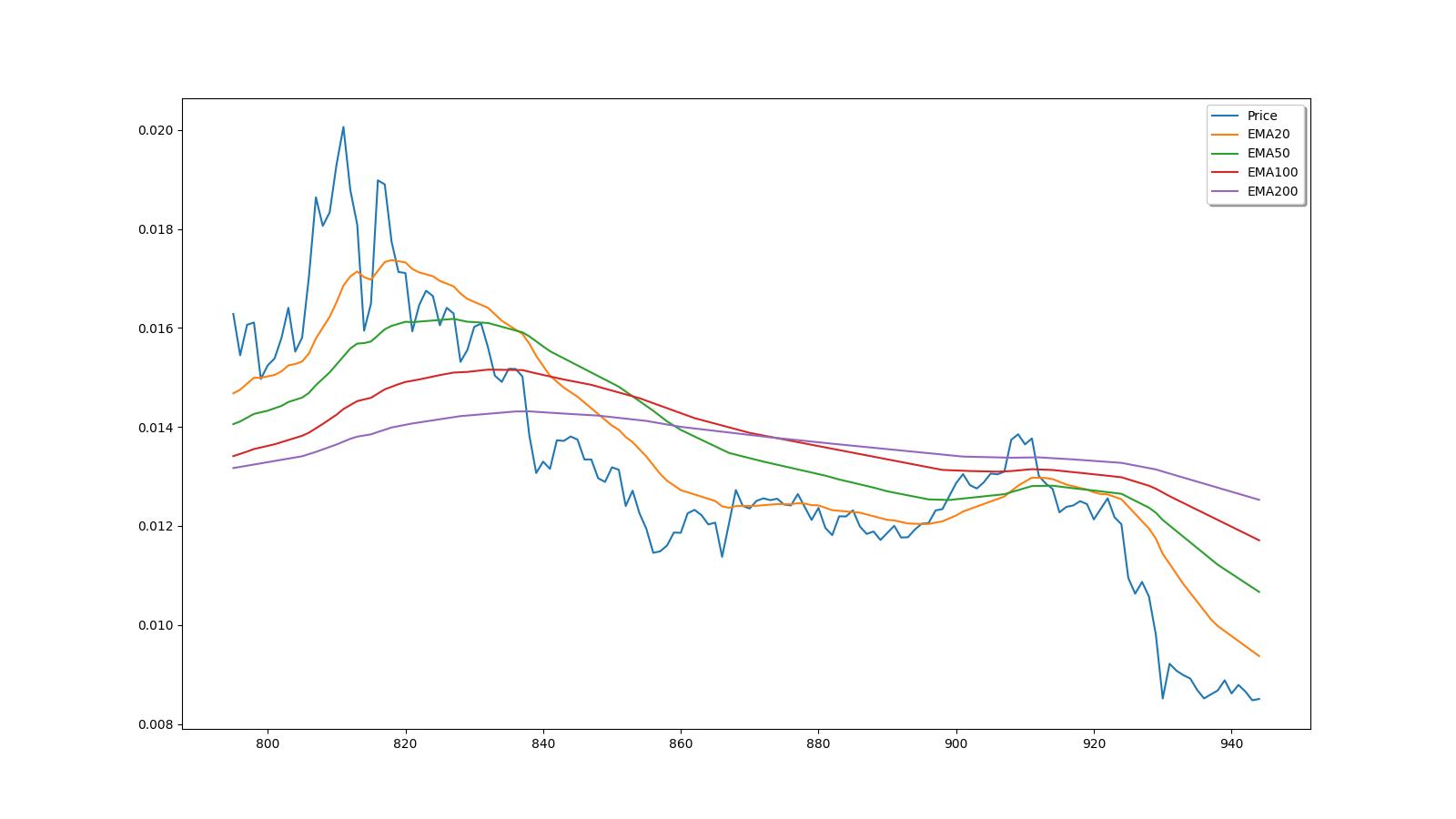Forbidden Fruit Energy Exponential Moving Averages
