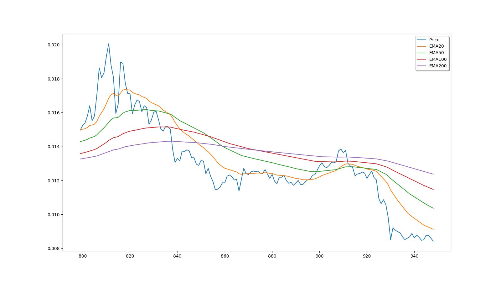 Forbidden Fruit Energy Exponential Moving Averages
