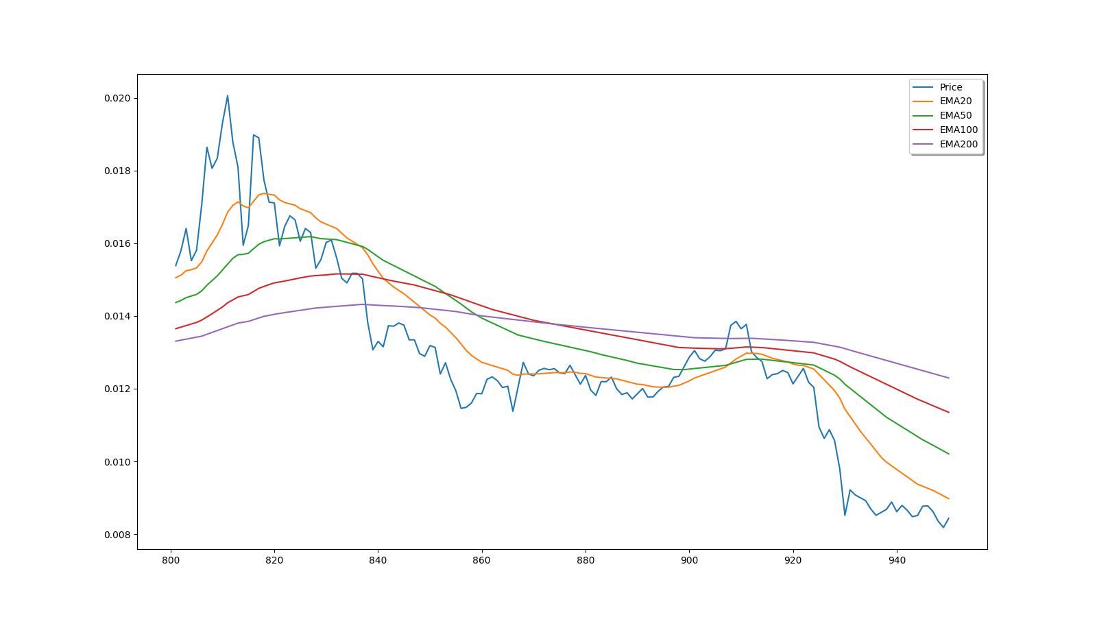 Forbidden Fruit Energy Exponential Moving Averages
