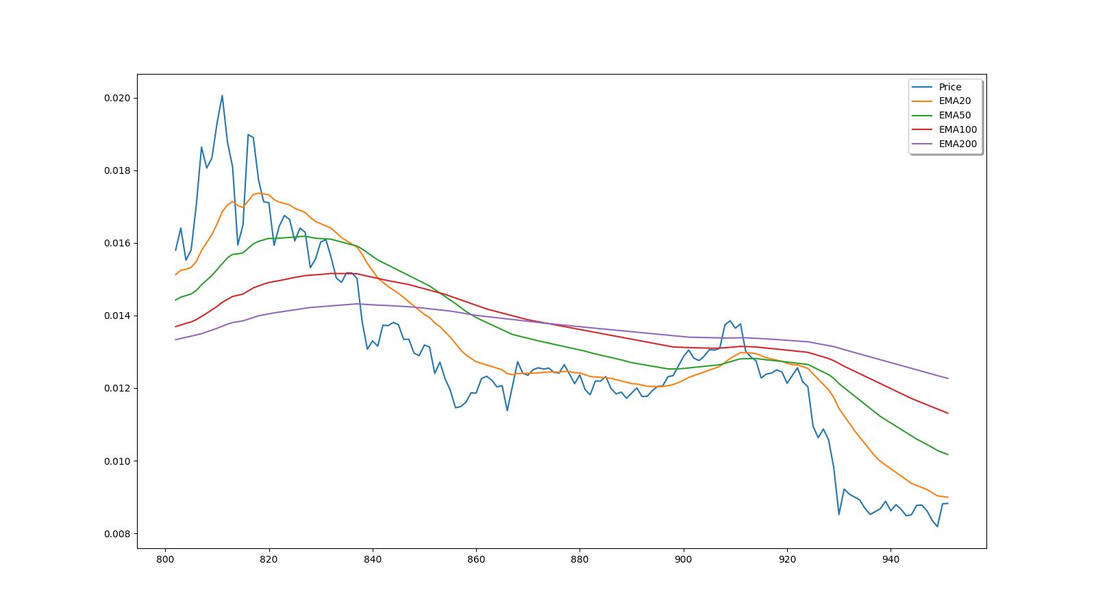 Forbidden Fruit Energy Exponential Moving Averages