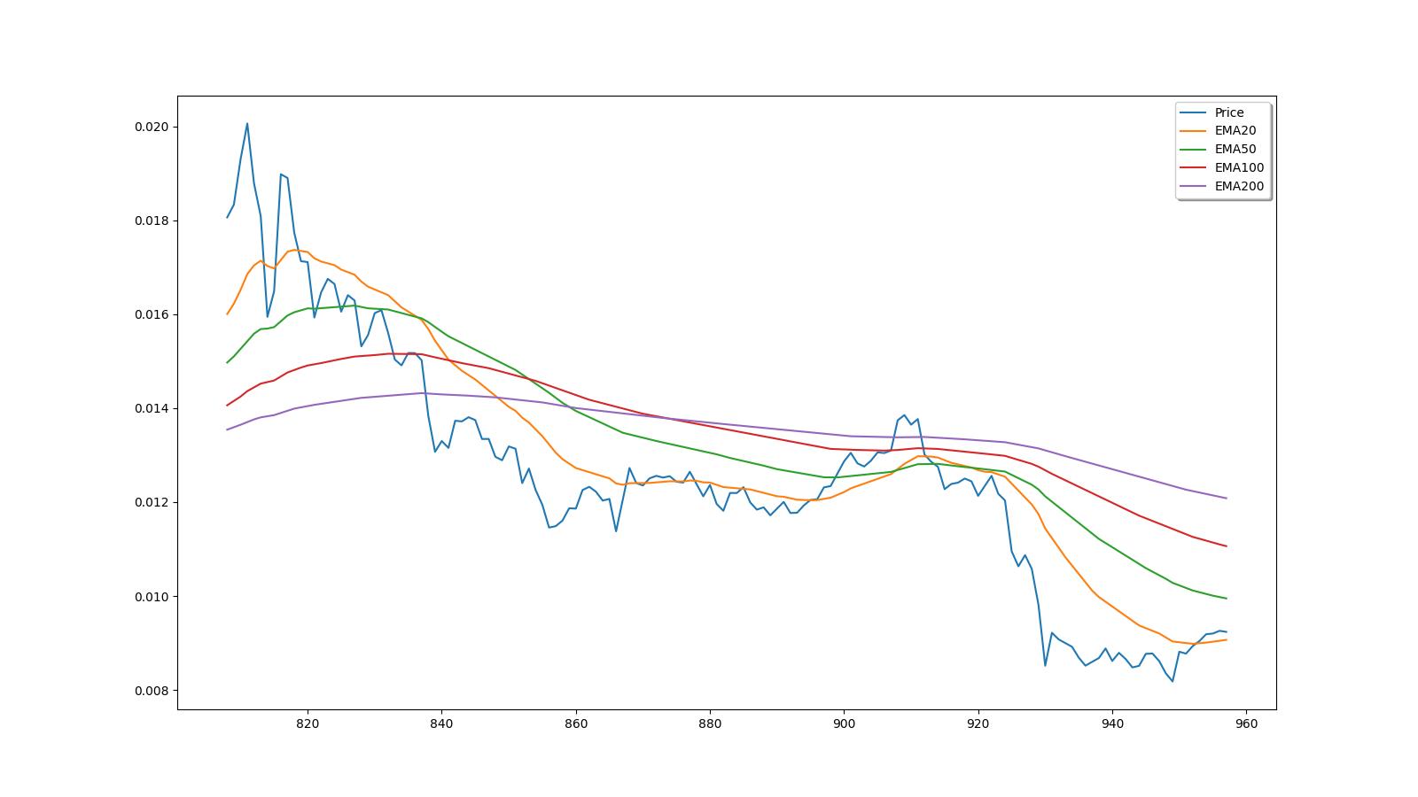 Forbidden Fruit Energy Exponential Moving Averages
