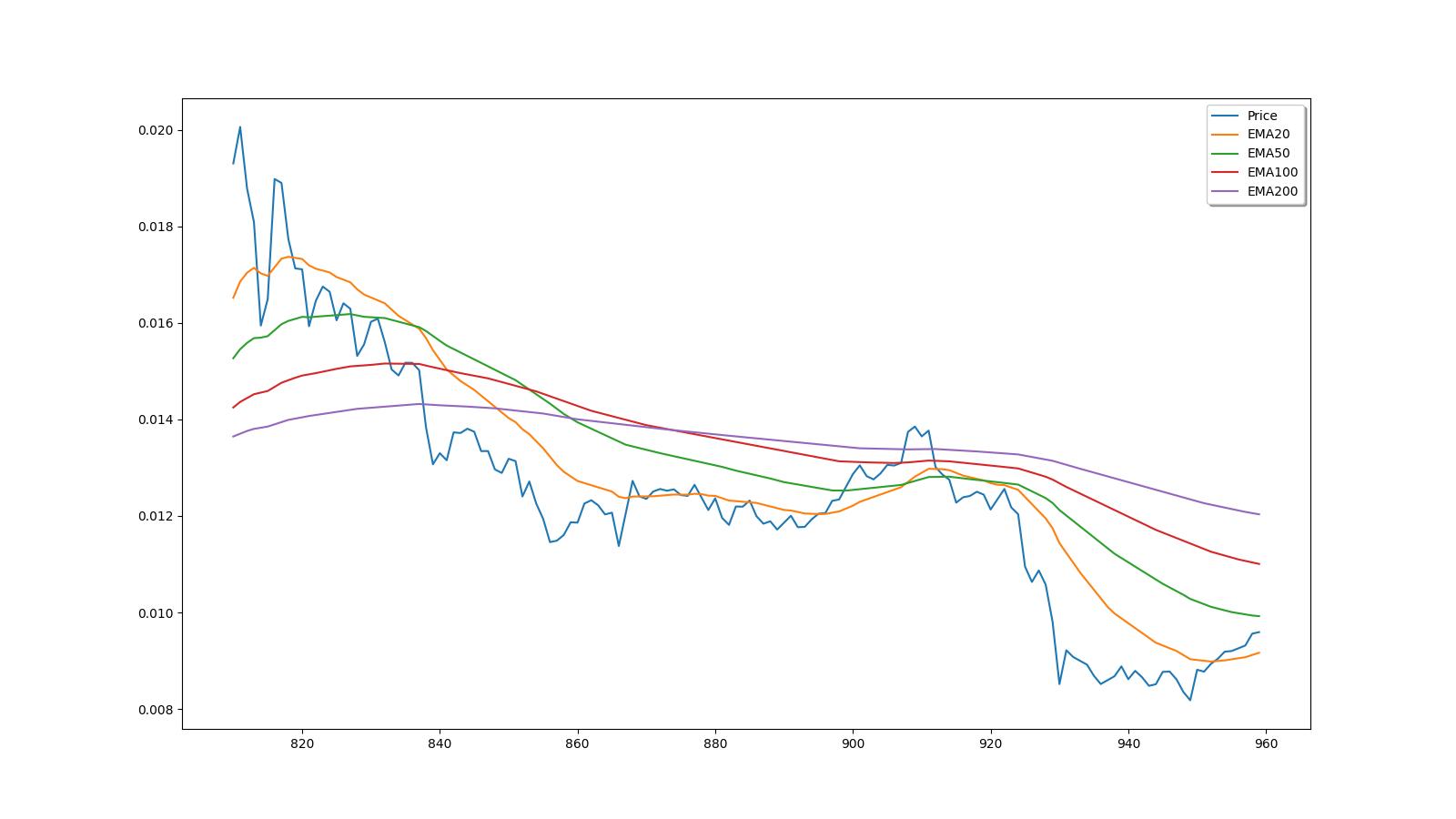 Forbidden Fruit Energy Exponential Moving Averages