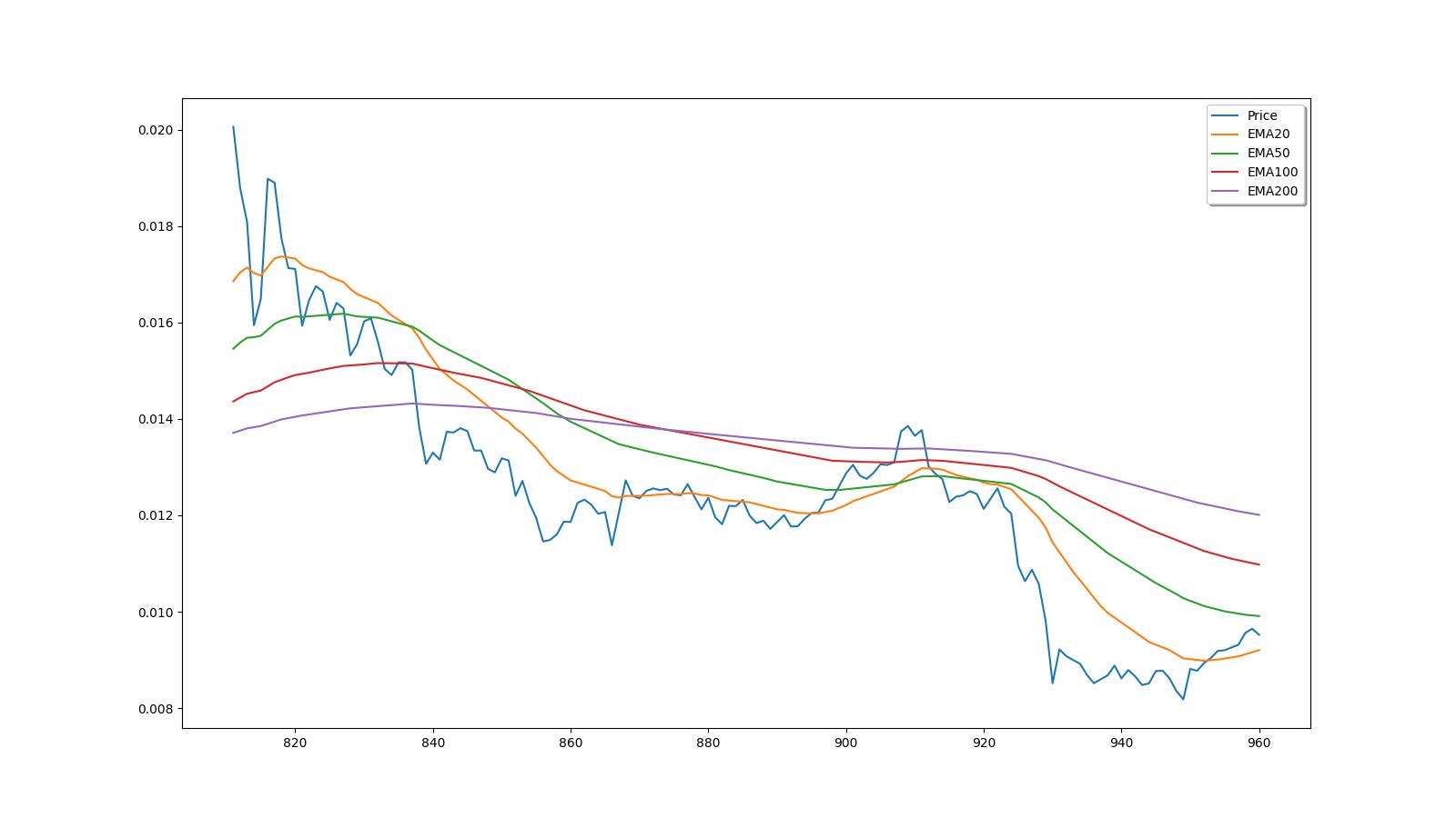 Forbidden Fruit Energy Exponential Moving Averages