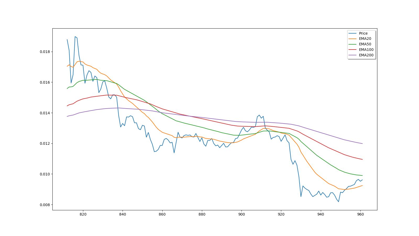 Forbidden Fruit Energy Exponential Moving Averages