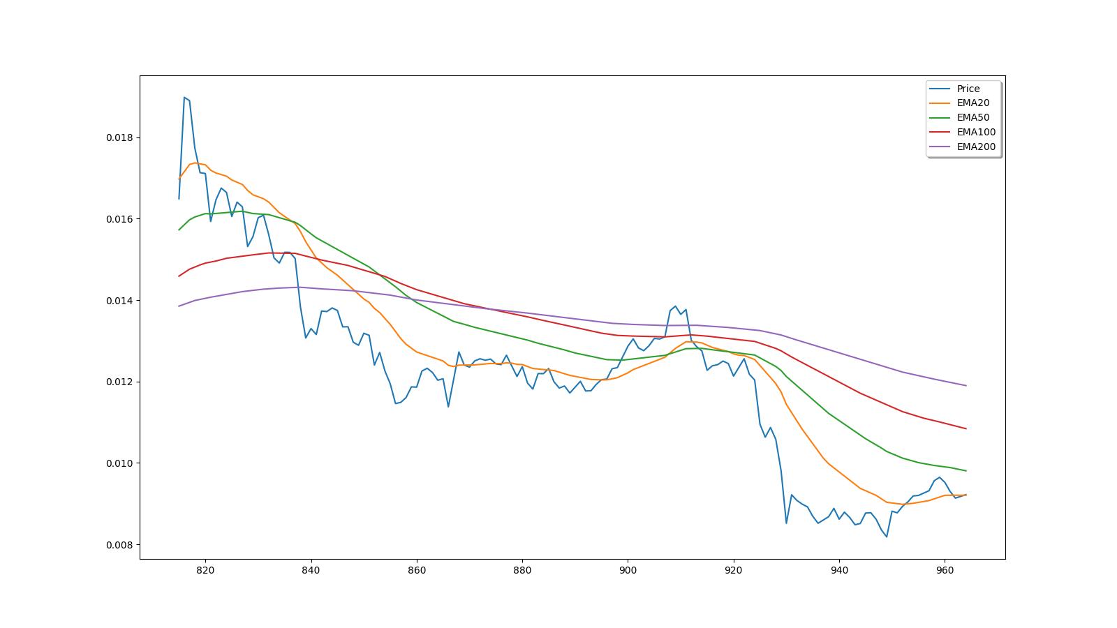 Forbidden Fruit Energy Exponential Moving Averages