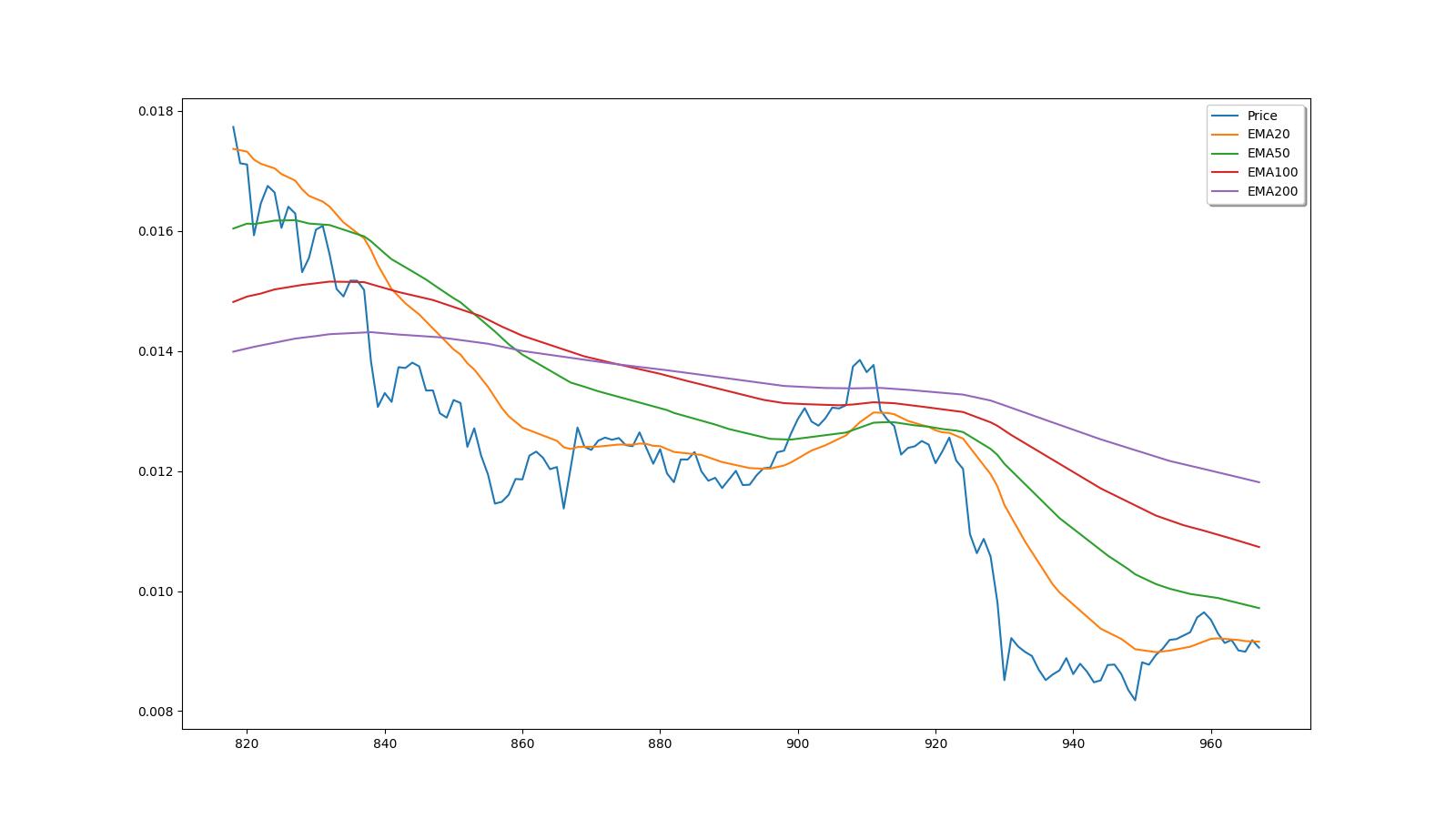 Forbidden Fruit Energy Exponential Moving Averages