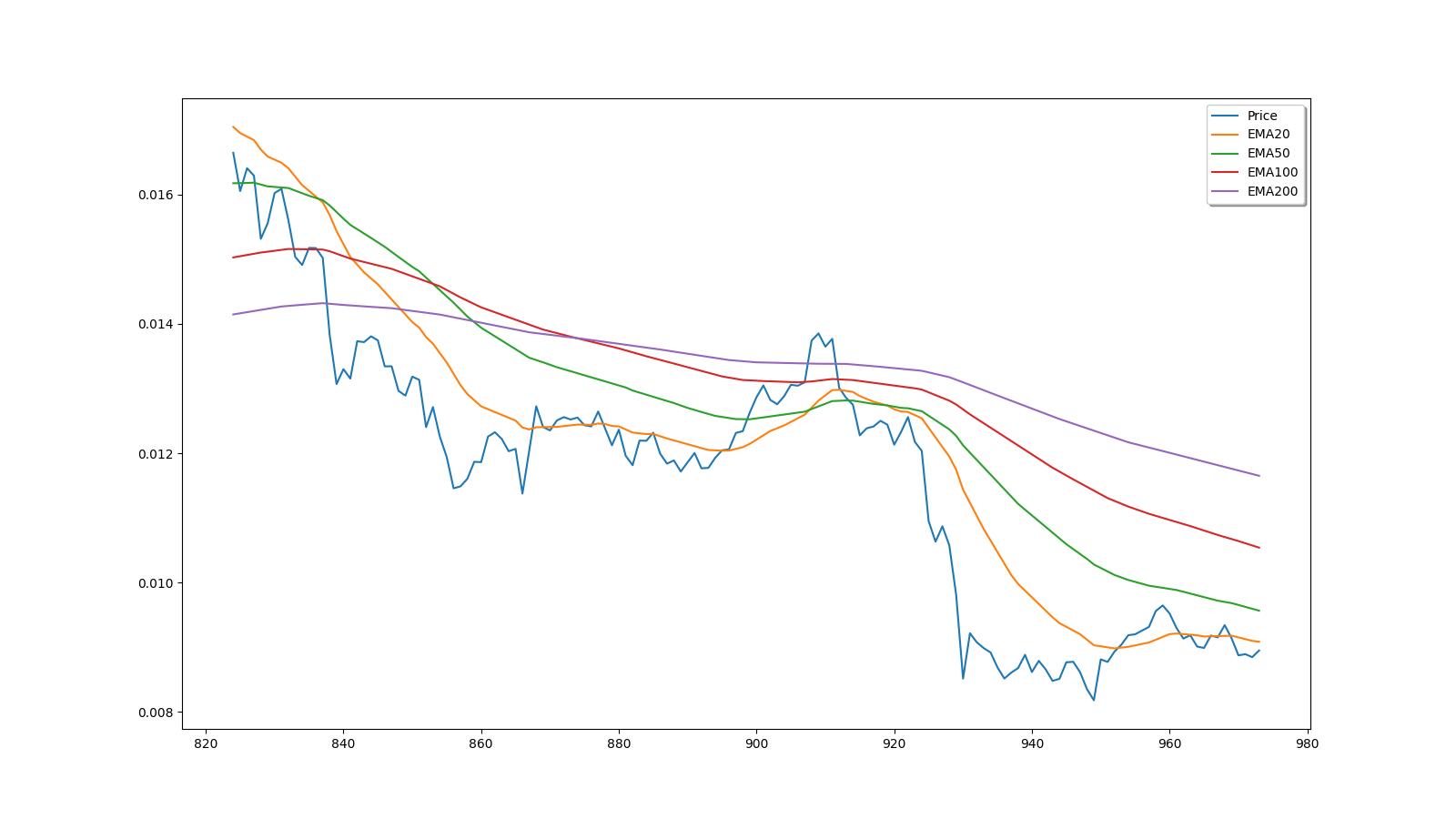 Forbidden Fruit Energy Exponential Moving Averages