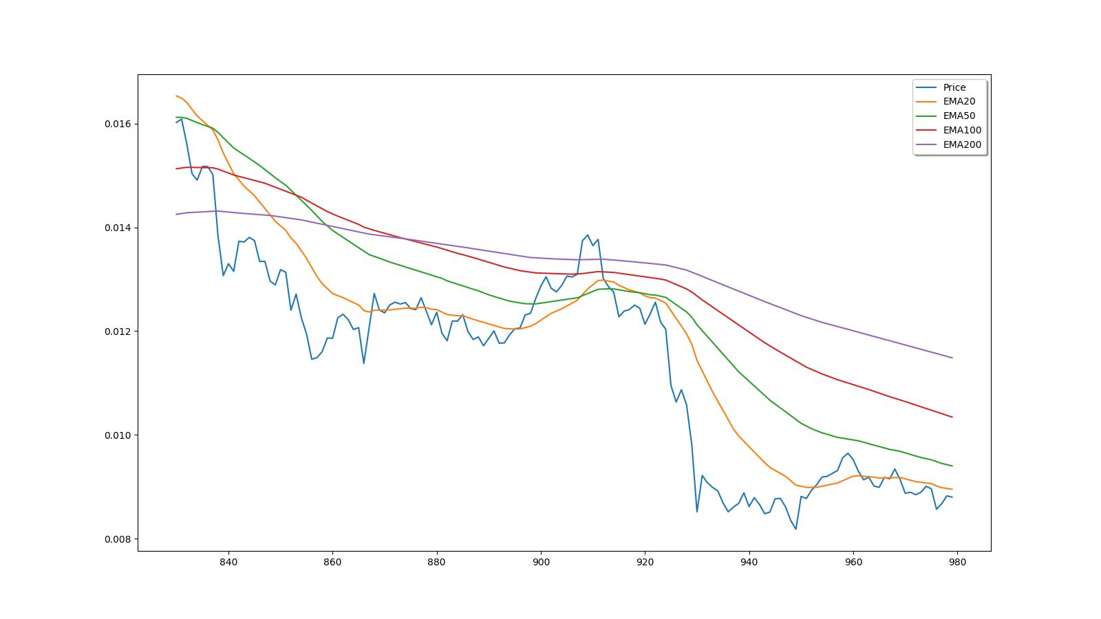 Forbidden Fruit Energy Exponential Moving Averages