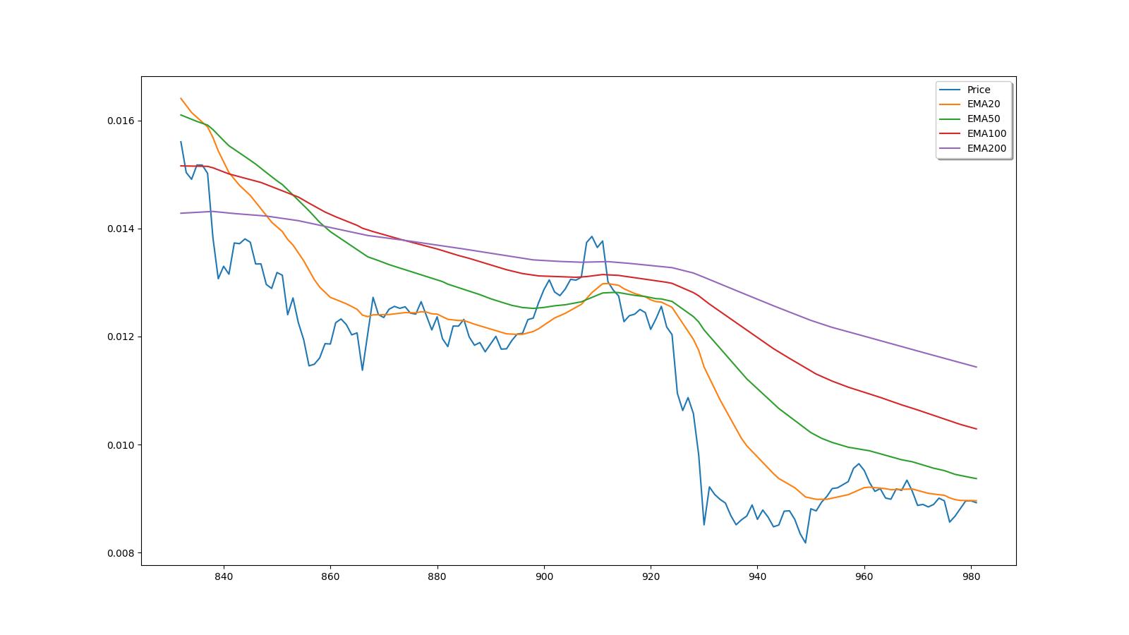 Forbidden Fruit Energy Exponential Moving Averages