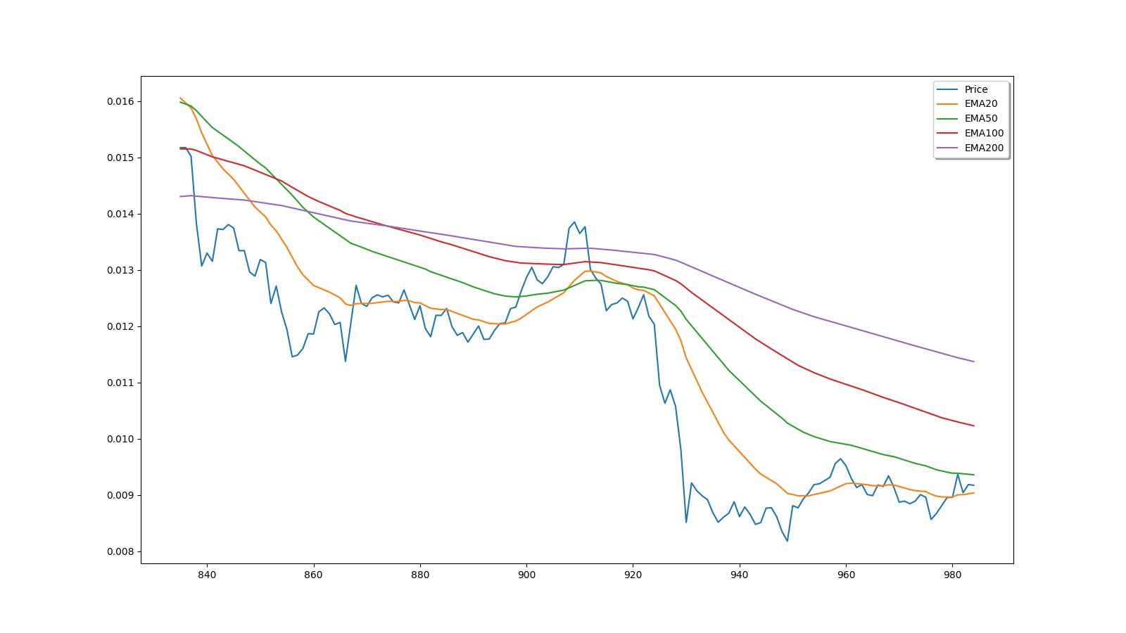 Forbidden Fruit Energy Exponential Moving Averages
