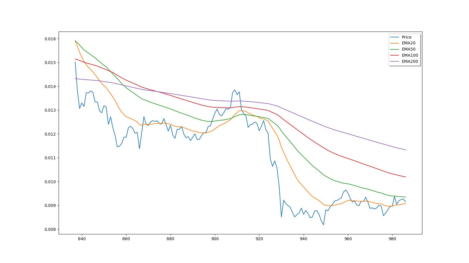 Forbidden Fruit Energy Exponential Moving Averages