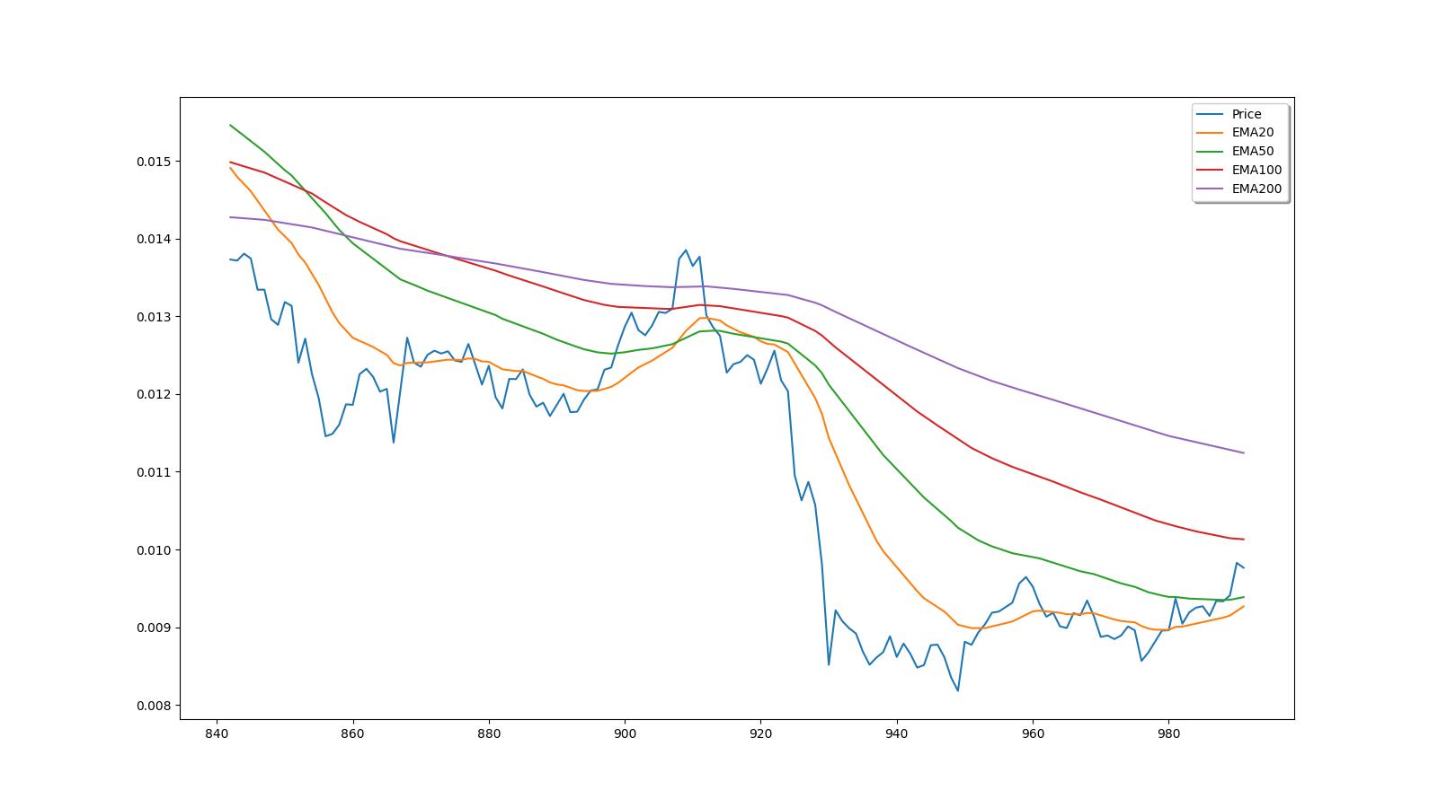 Forbidden Fruit Energy Exponential Moving Averages
