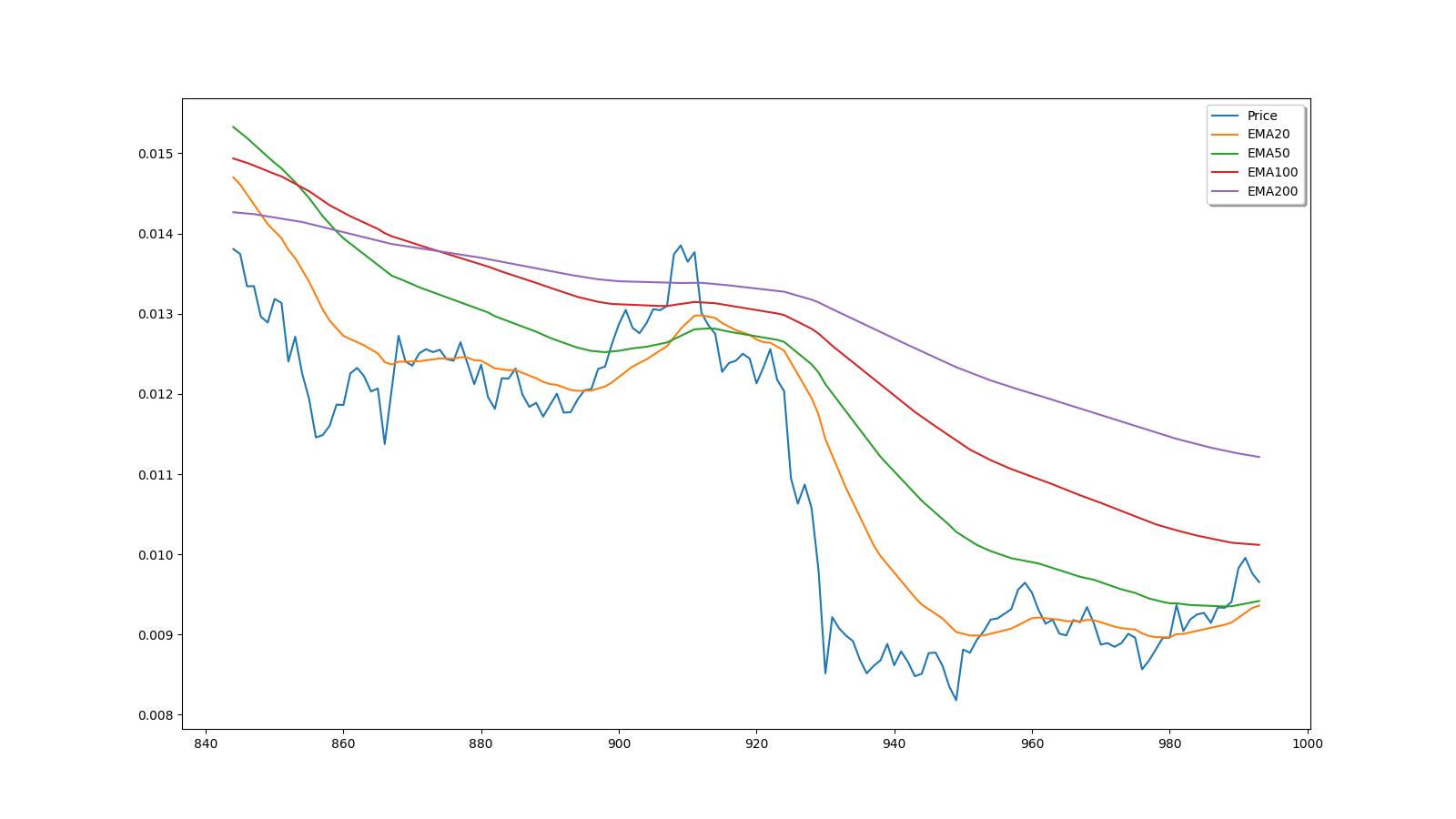 Forbidden Fruit Energy Exponential Moving Averages