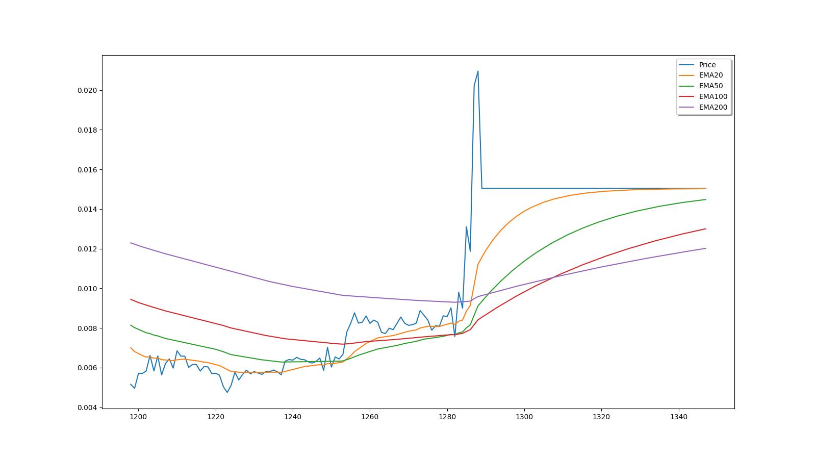Forest Knight Exponential Moving Averages